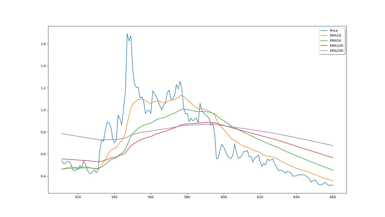 CryoDAO Exponential Moving Averages