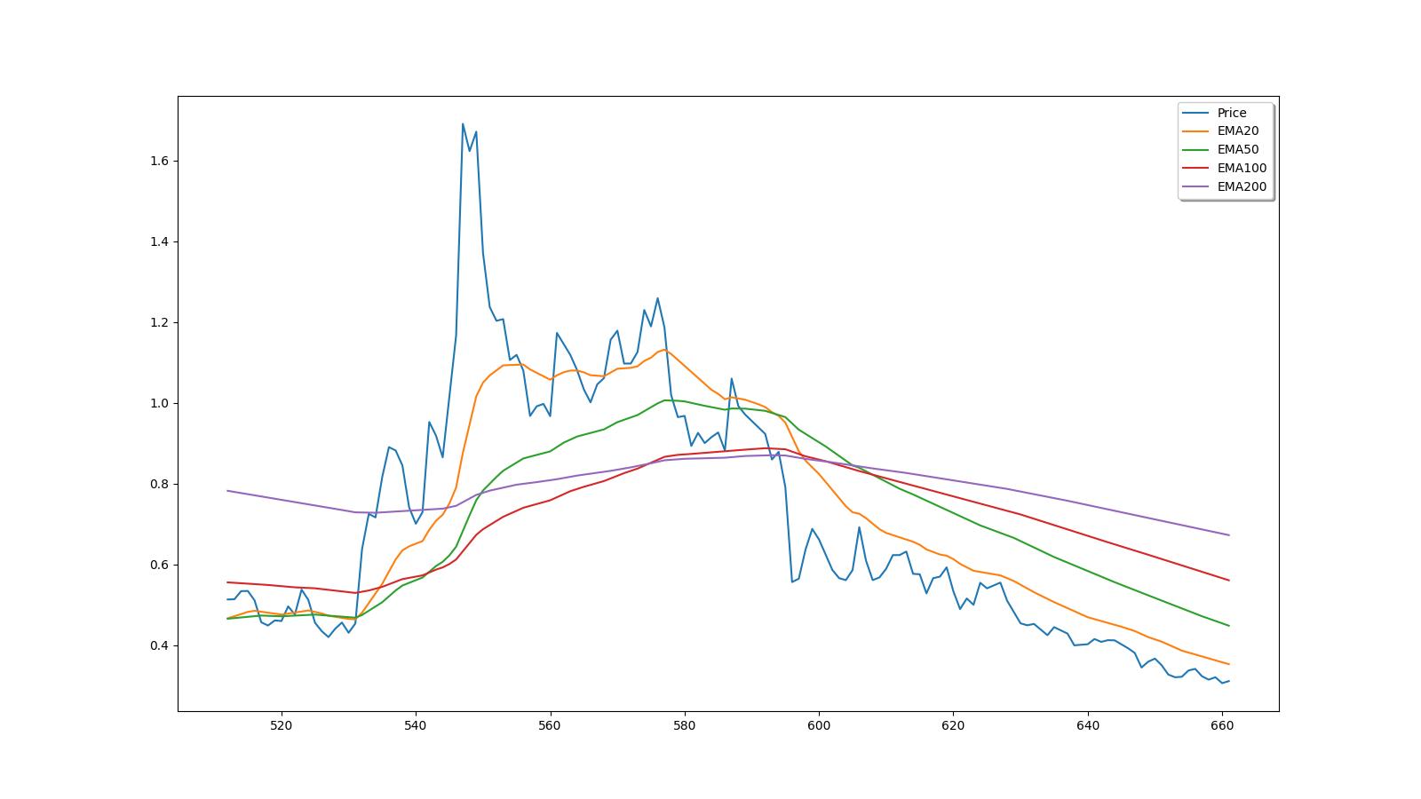 CryoDAO Exponential Moving Averages