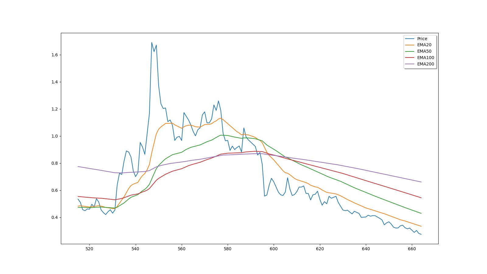 CryoDAO Exponential Moving Averages