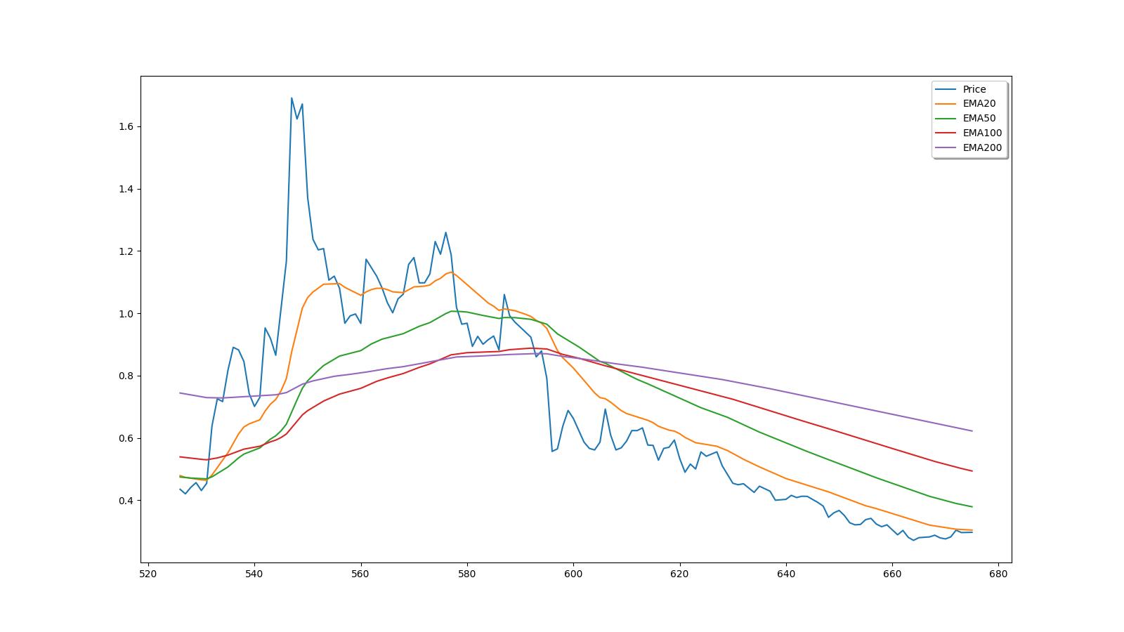 CryoDAO Exponential Moving Averages
