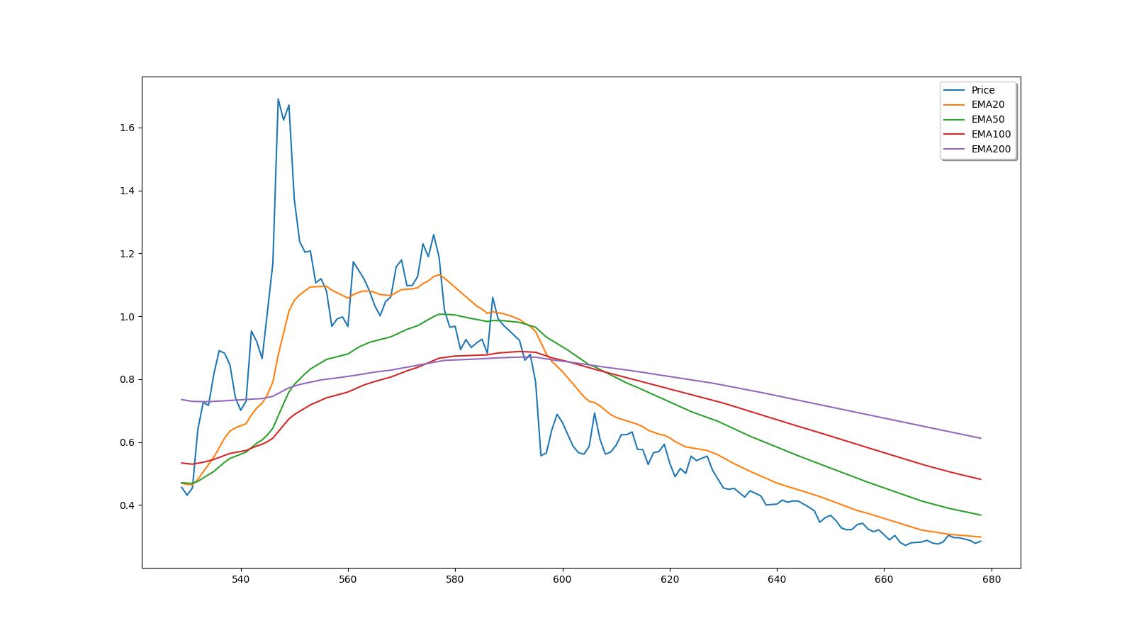 CryoDAO Exponential Moving Averages