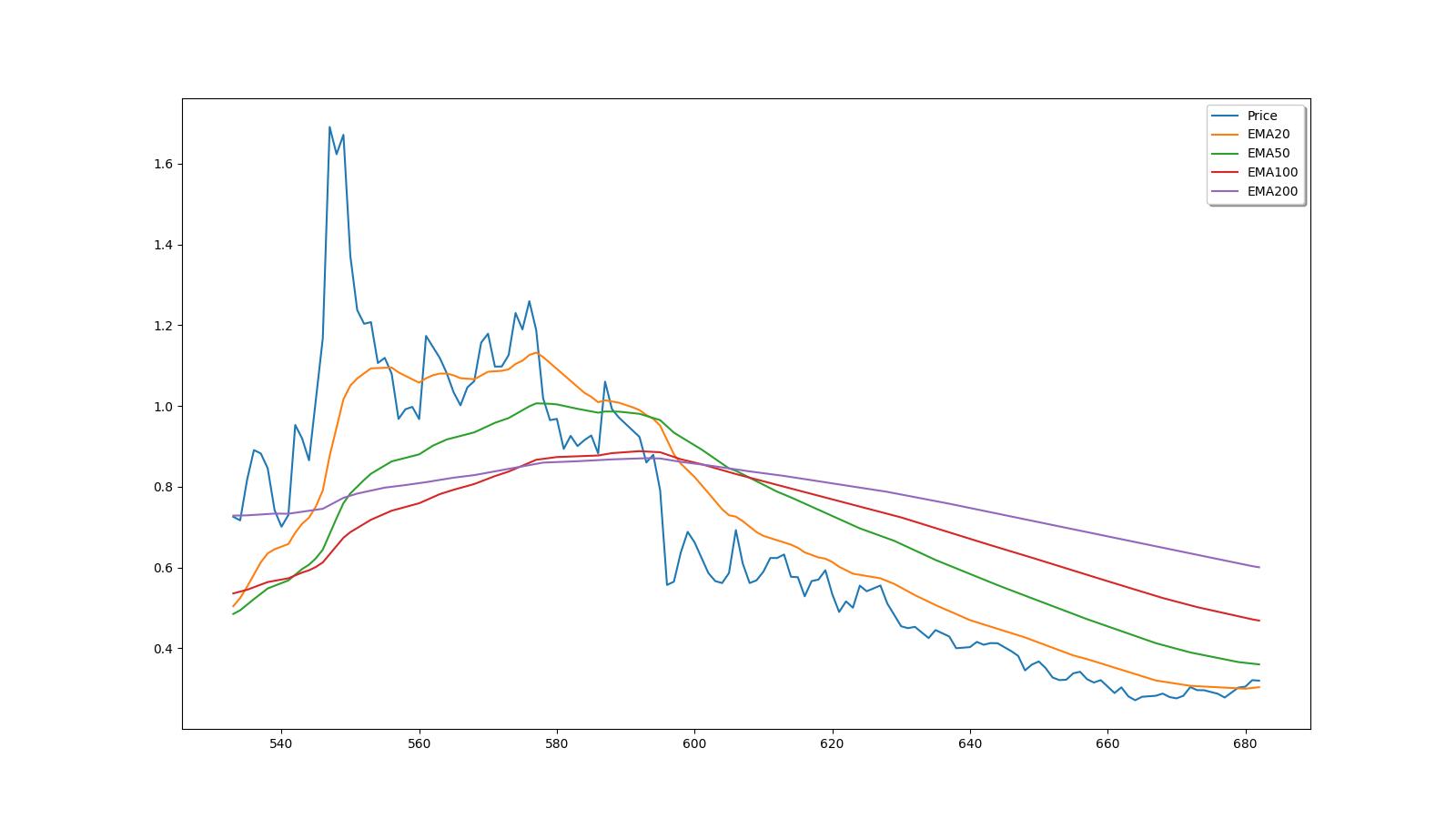 CryoDAO Exponential Moving Averages