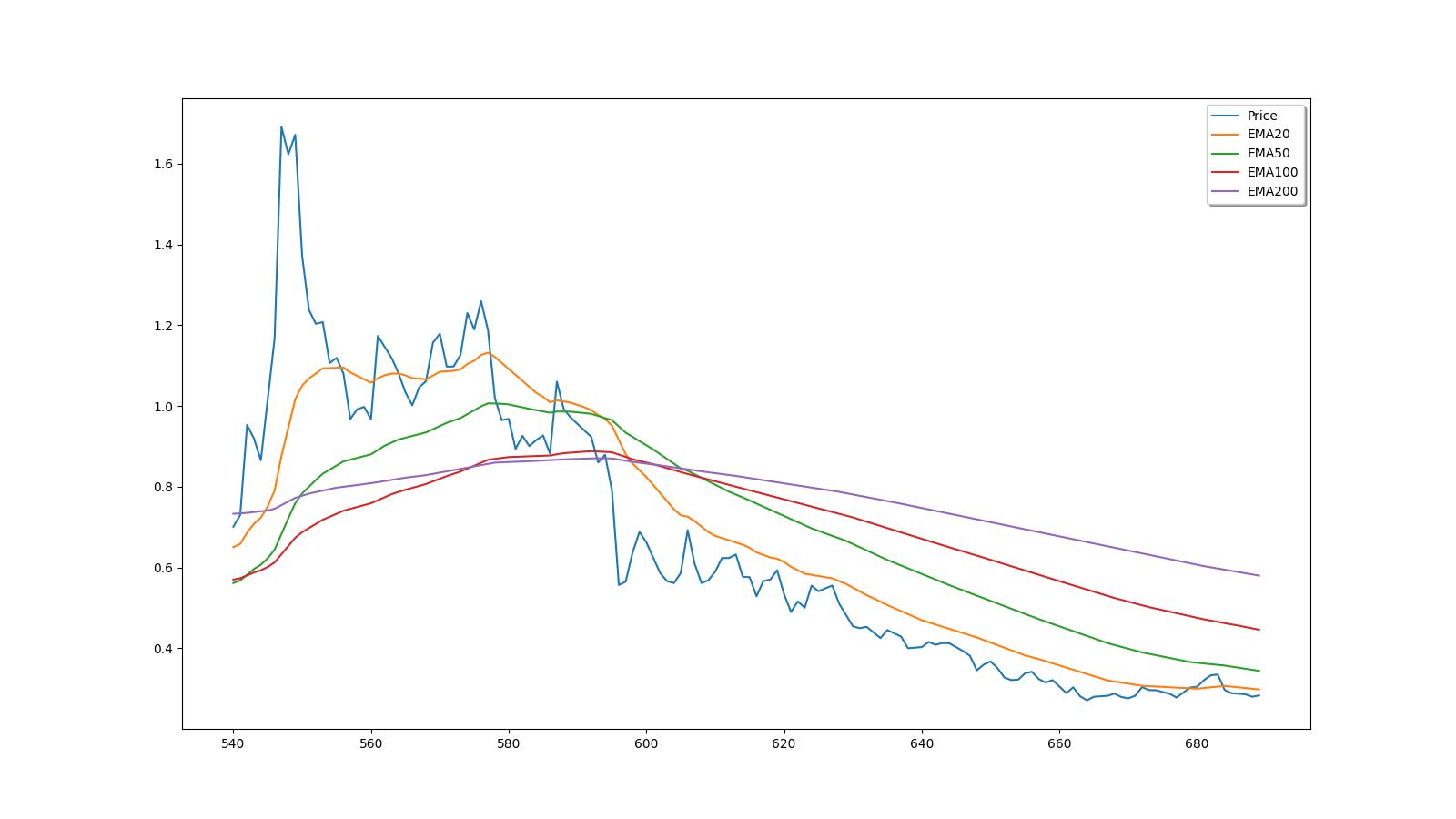 CryoDAO Exponential Moving Averages