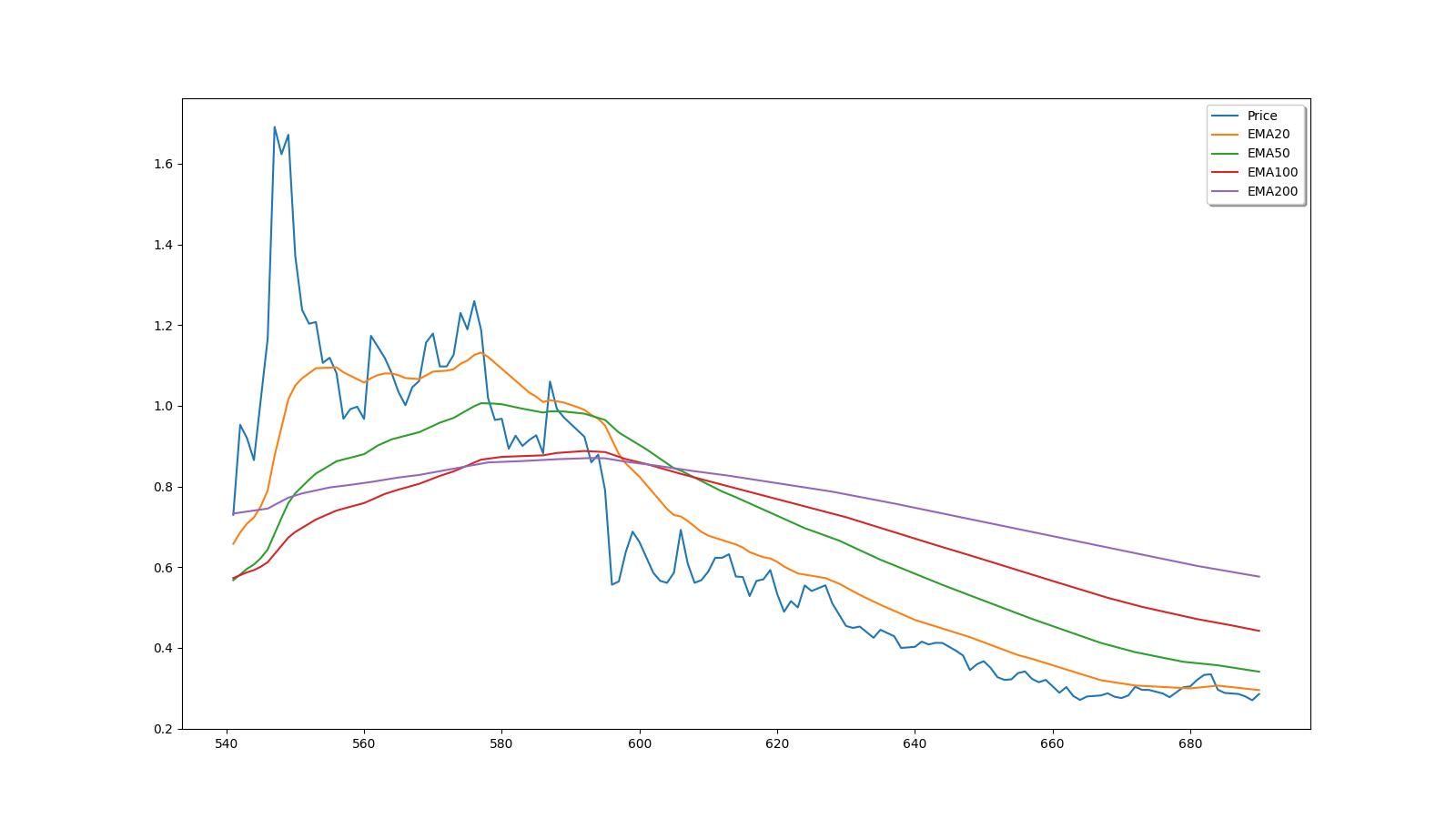 CryoDAO Exponential Moving Averages