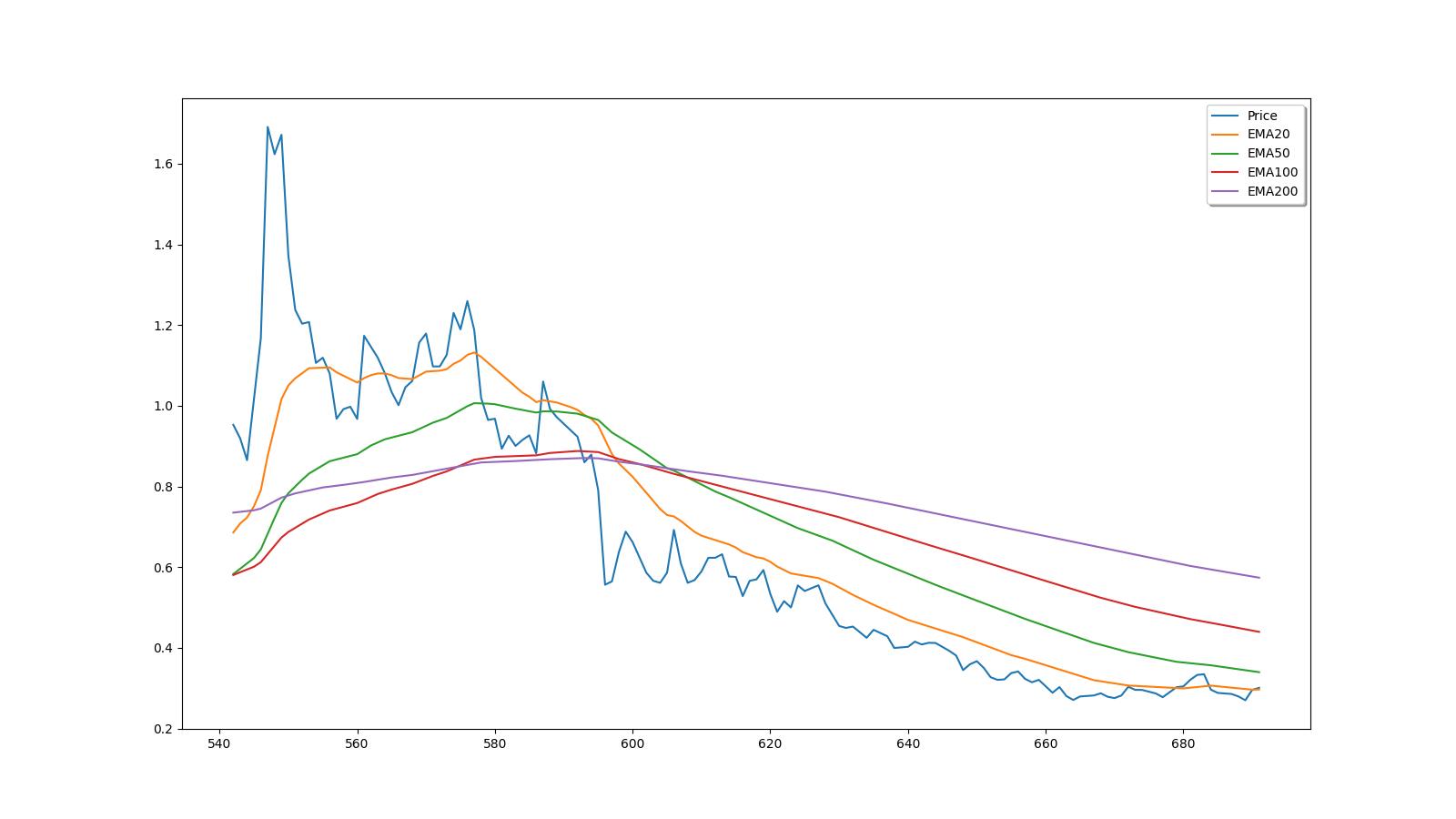 CryoDAO Exponential Moving Averages