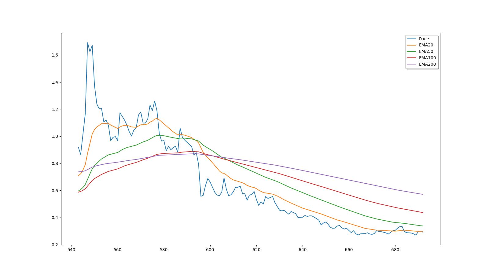 CryoDAO Exponential Moving Averages