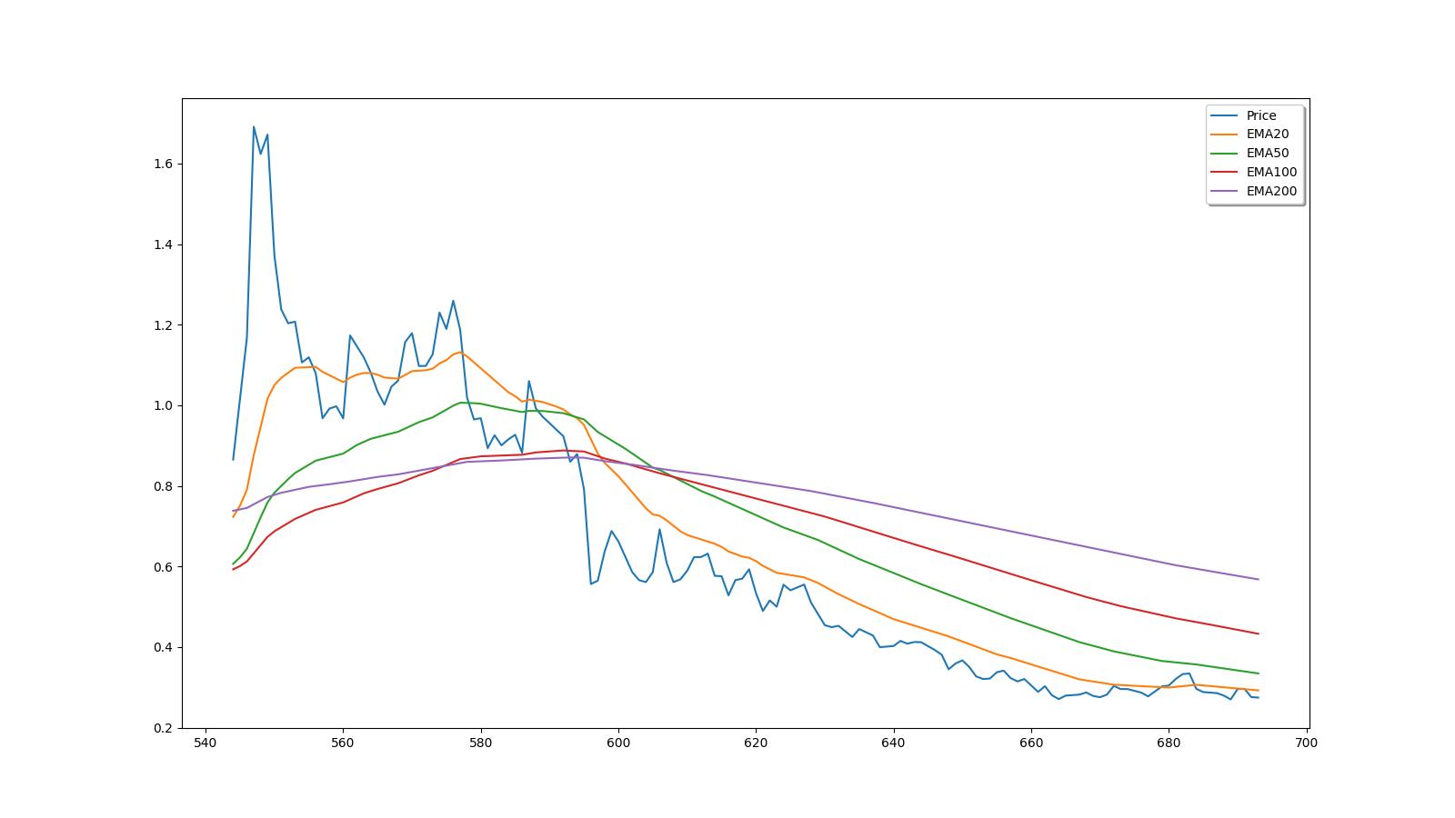 CryoDAO Exponential Moving Averages
