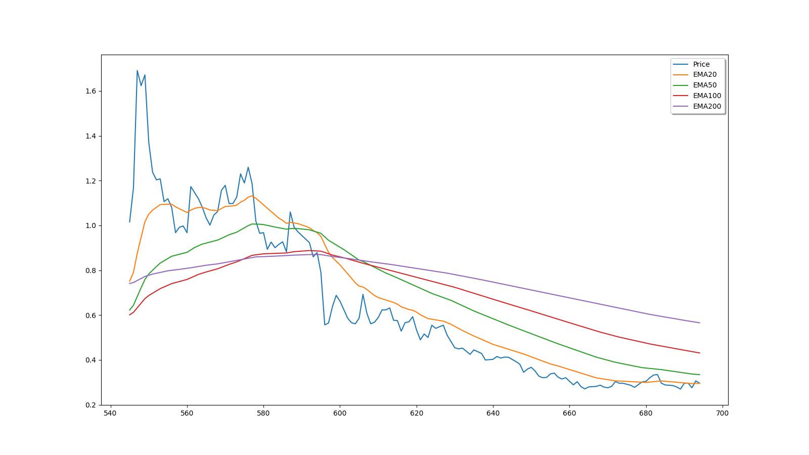 CryoDAO Exponential Moving Averages