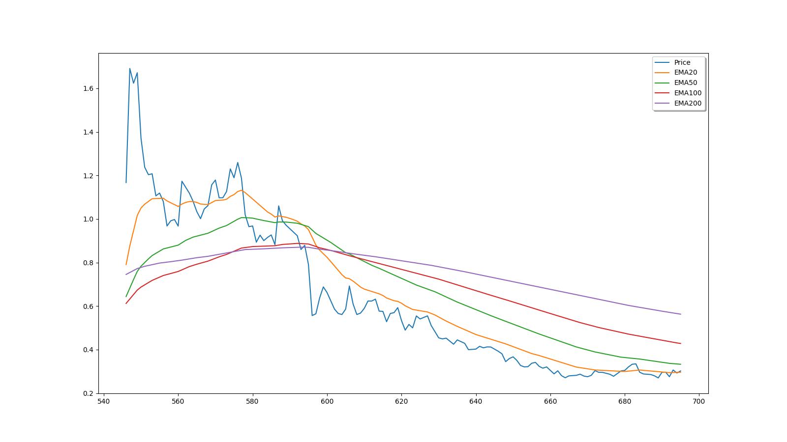 CryoDAO Exponential Moving Averages