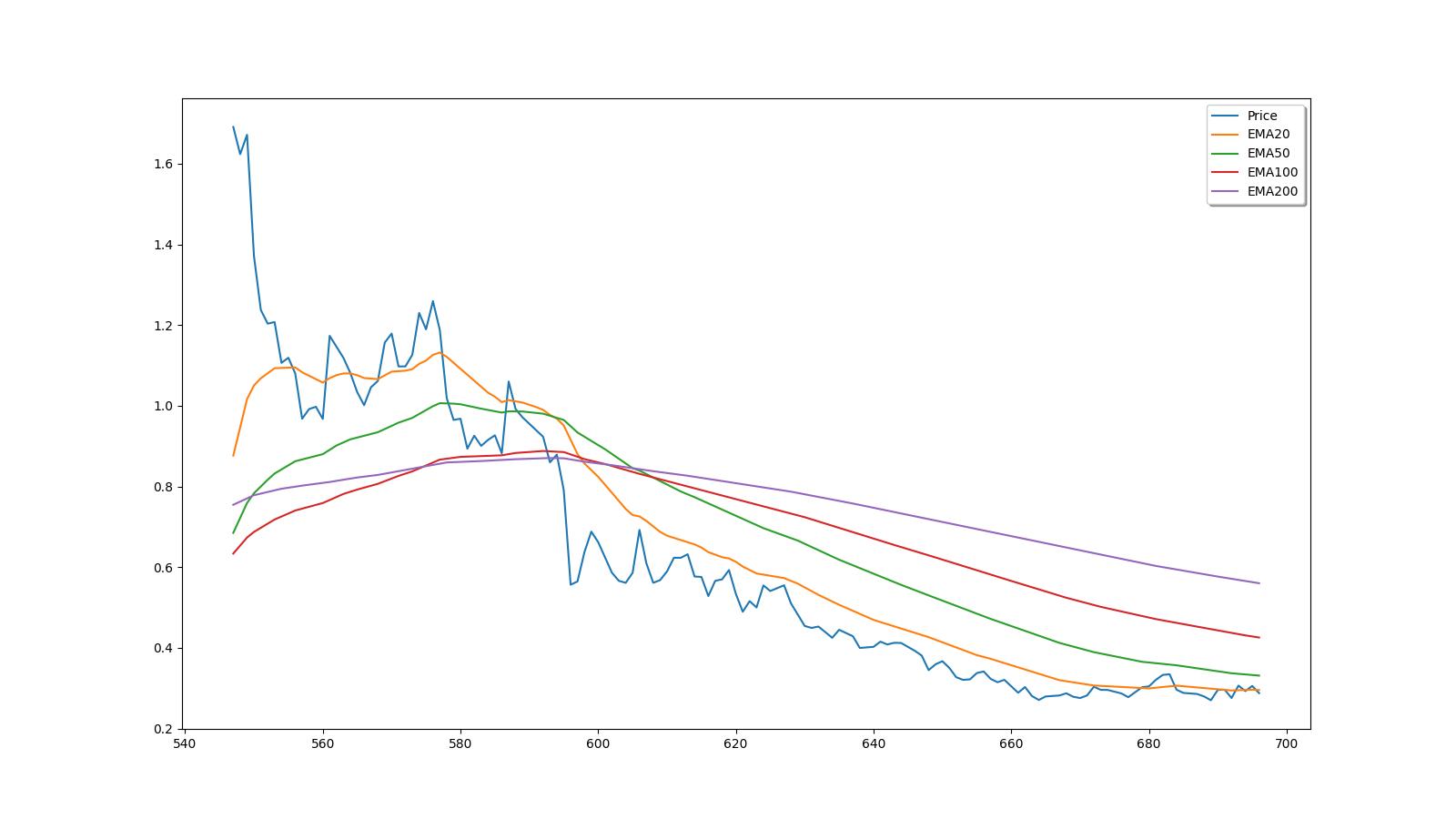 CryoDAO Exponential Moving Averages