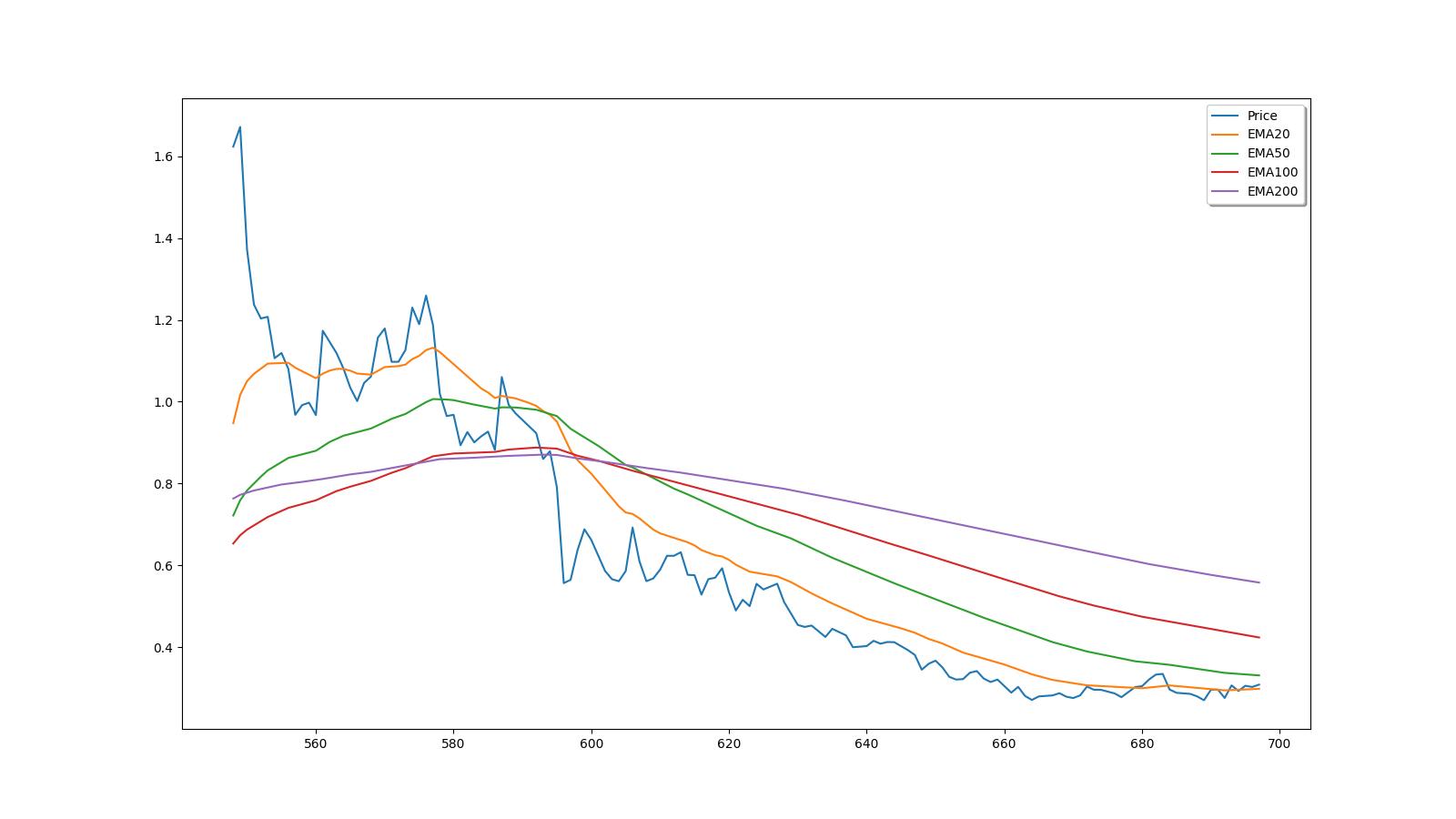 CryoDAO Exponential Moving Averages