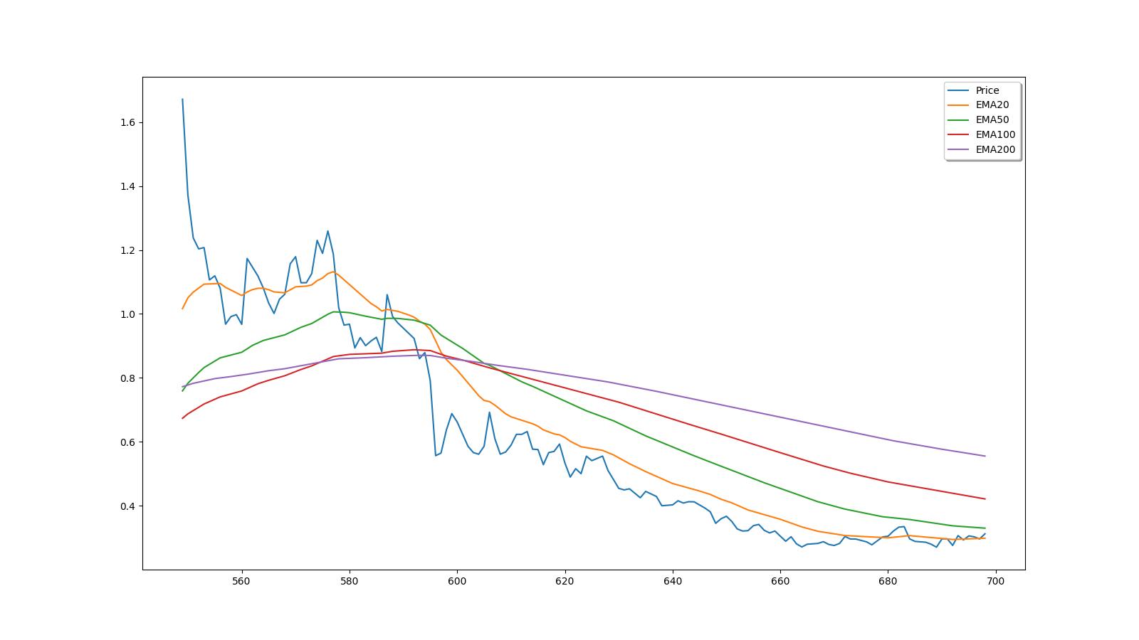 CryoDAO Exponential Moving Averages