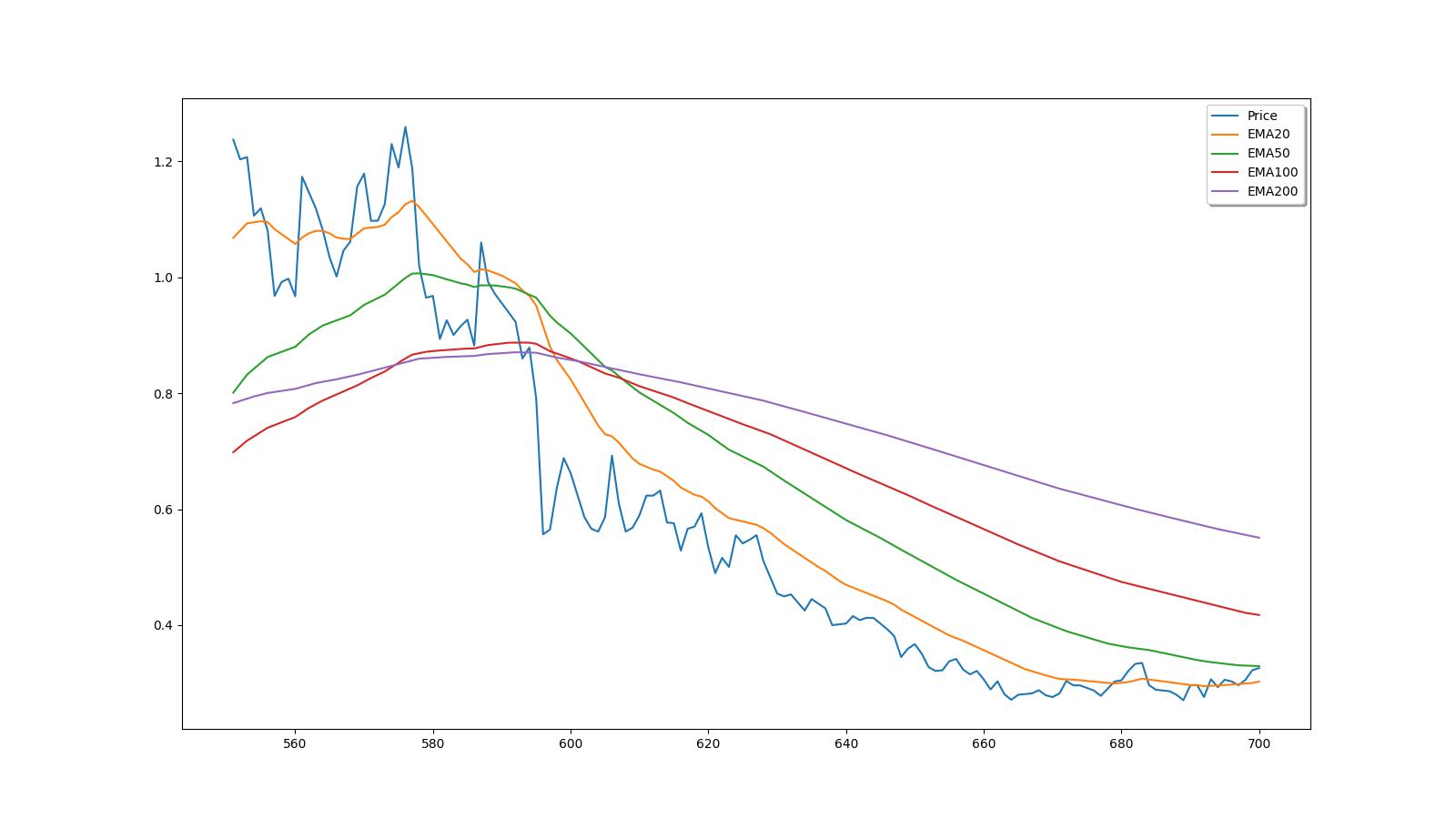 CryoDAO Exponential Moving Averages