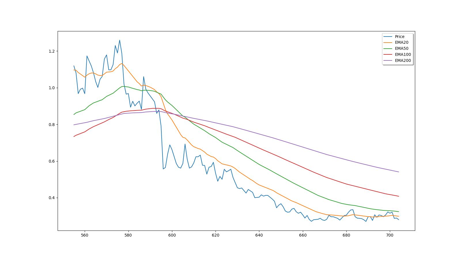 CryoDAO Exponential Moving Averages