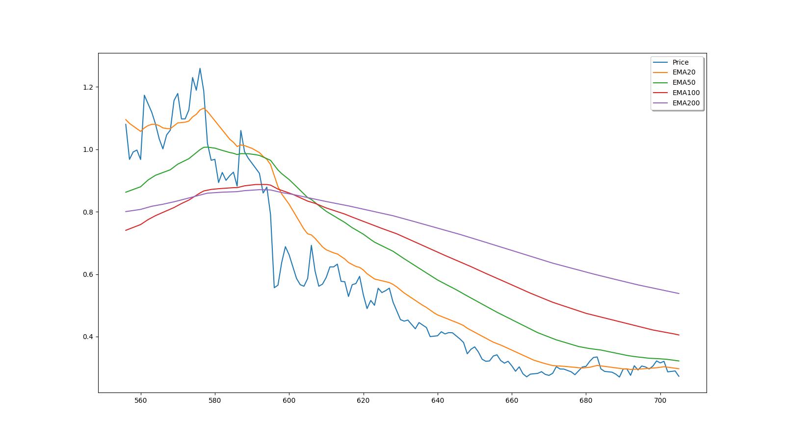 CryoDAO Exponential Moving Averages