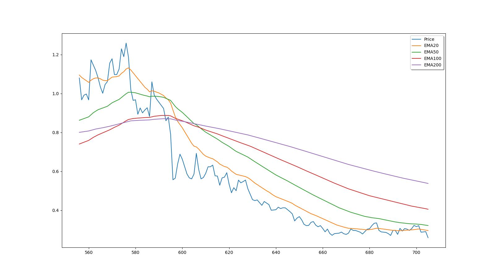 CryoDAO Exponential Moving Averages