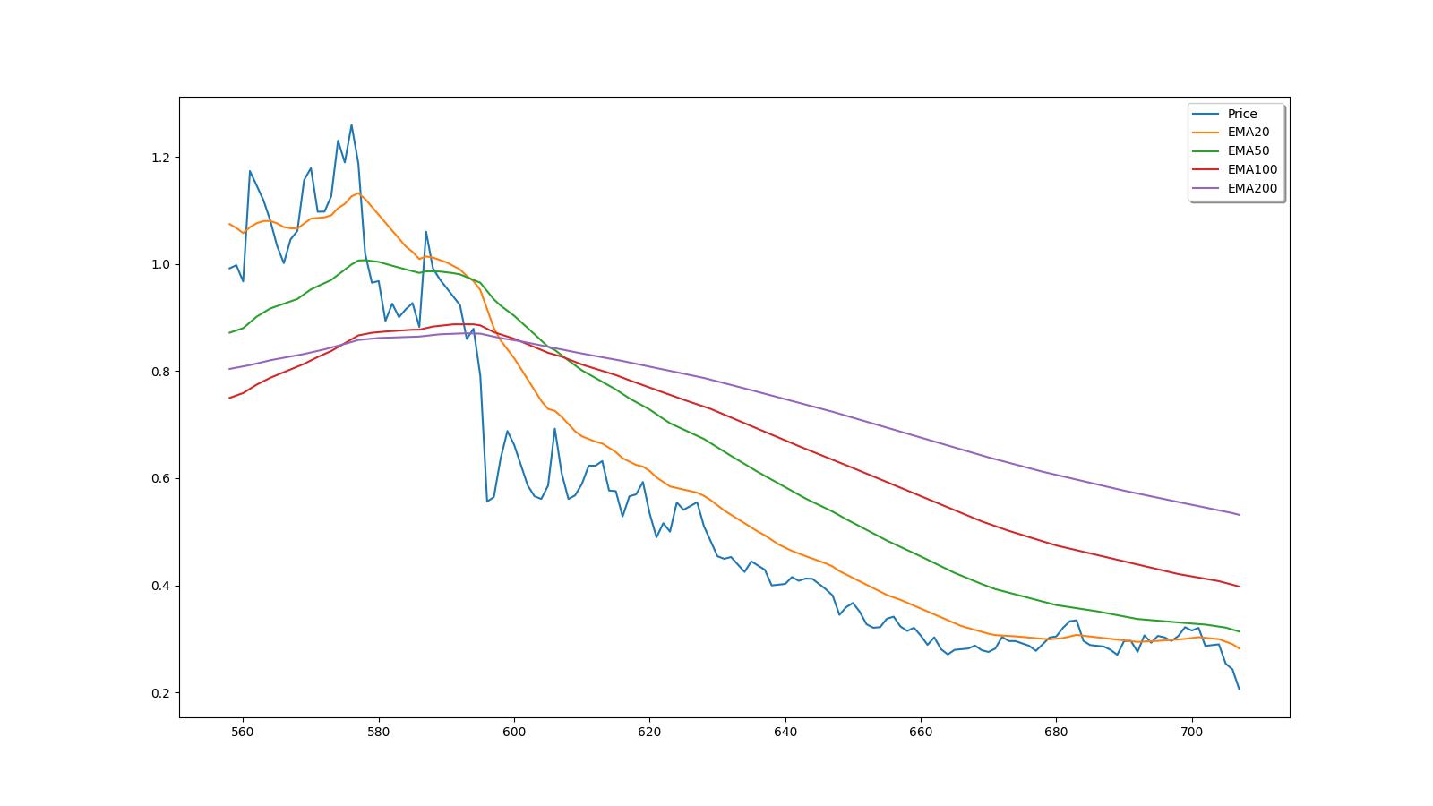 CryoDAO Exponential Moving Averages