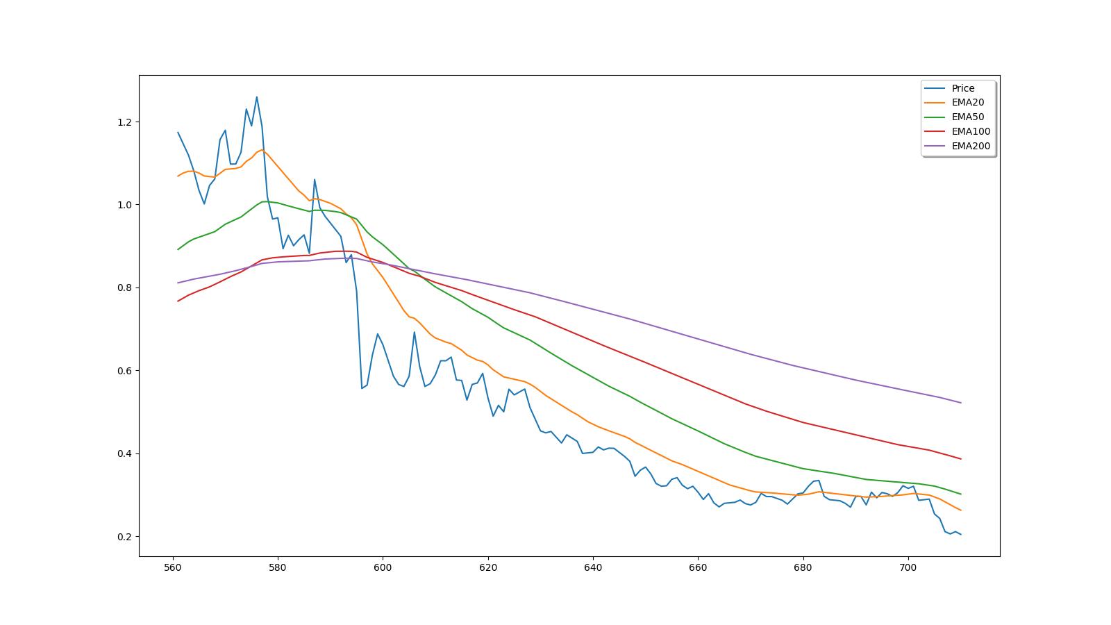 CryoDAO Exponential Moving Averages