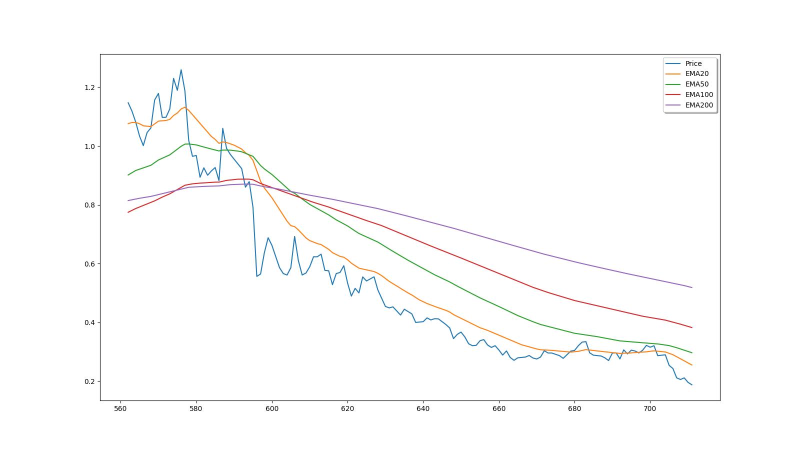 CryoDAO Exponential Moving Averages