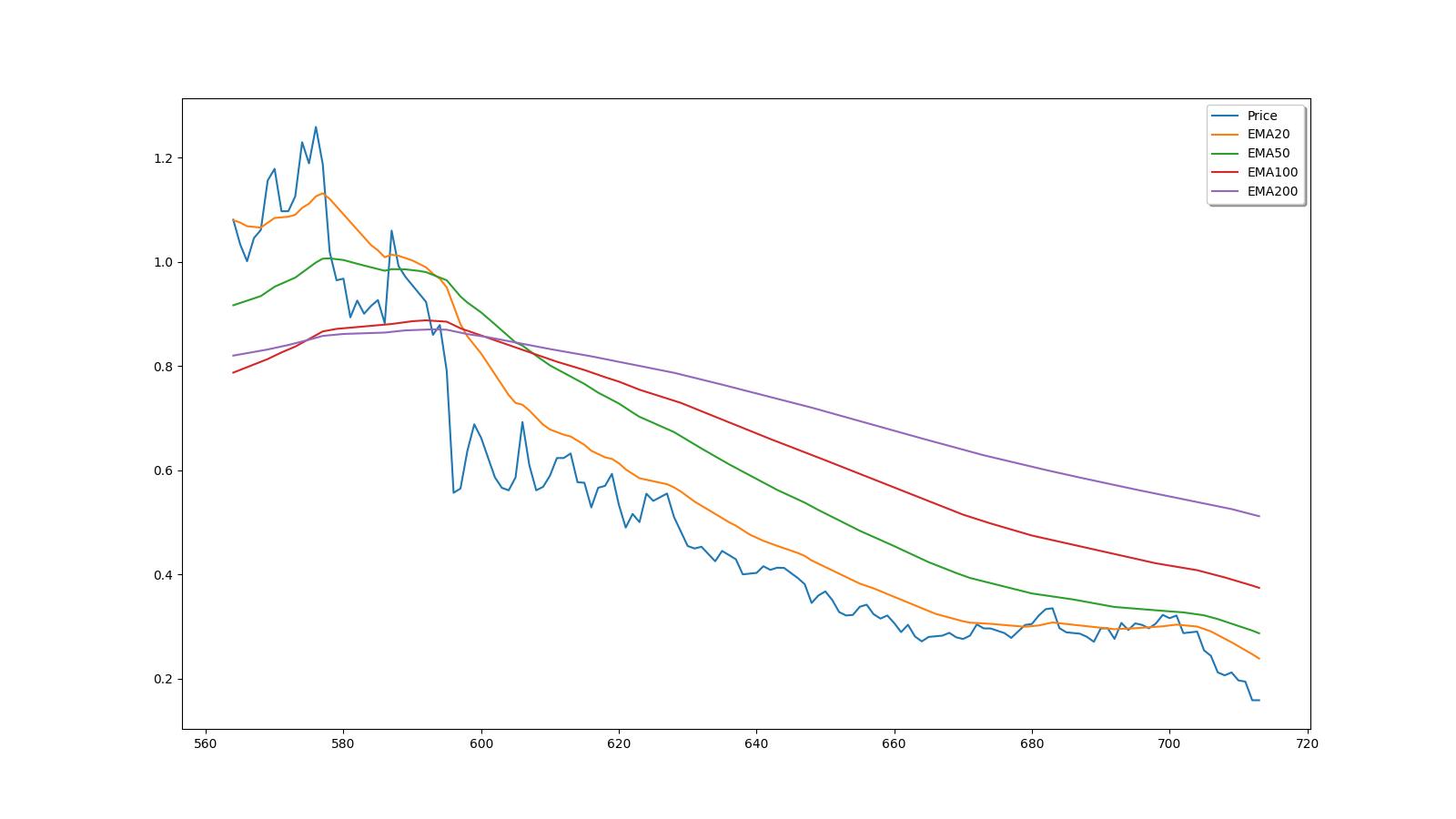 CryoDAO Exponential Moving Averages
