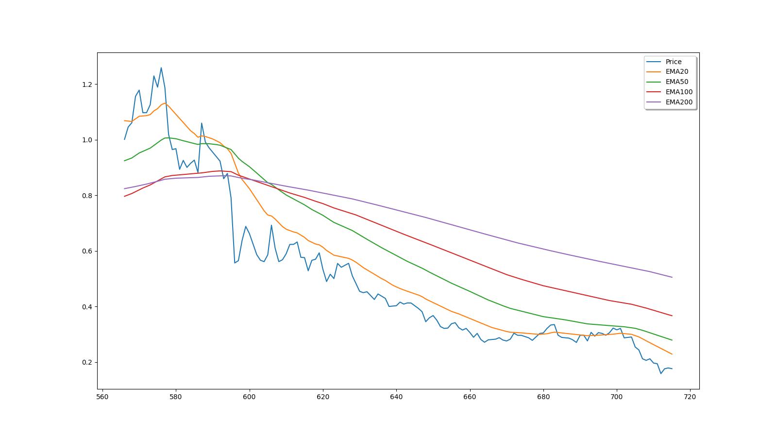 CryoDAO Exponential Moving Averages