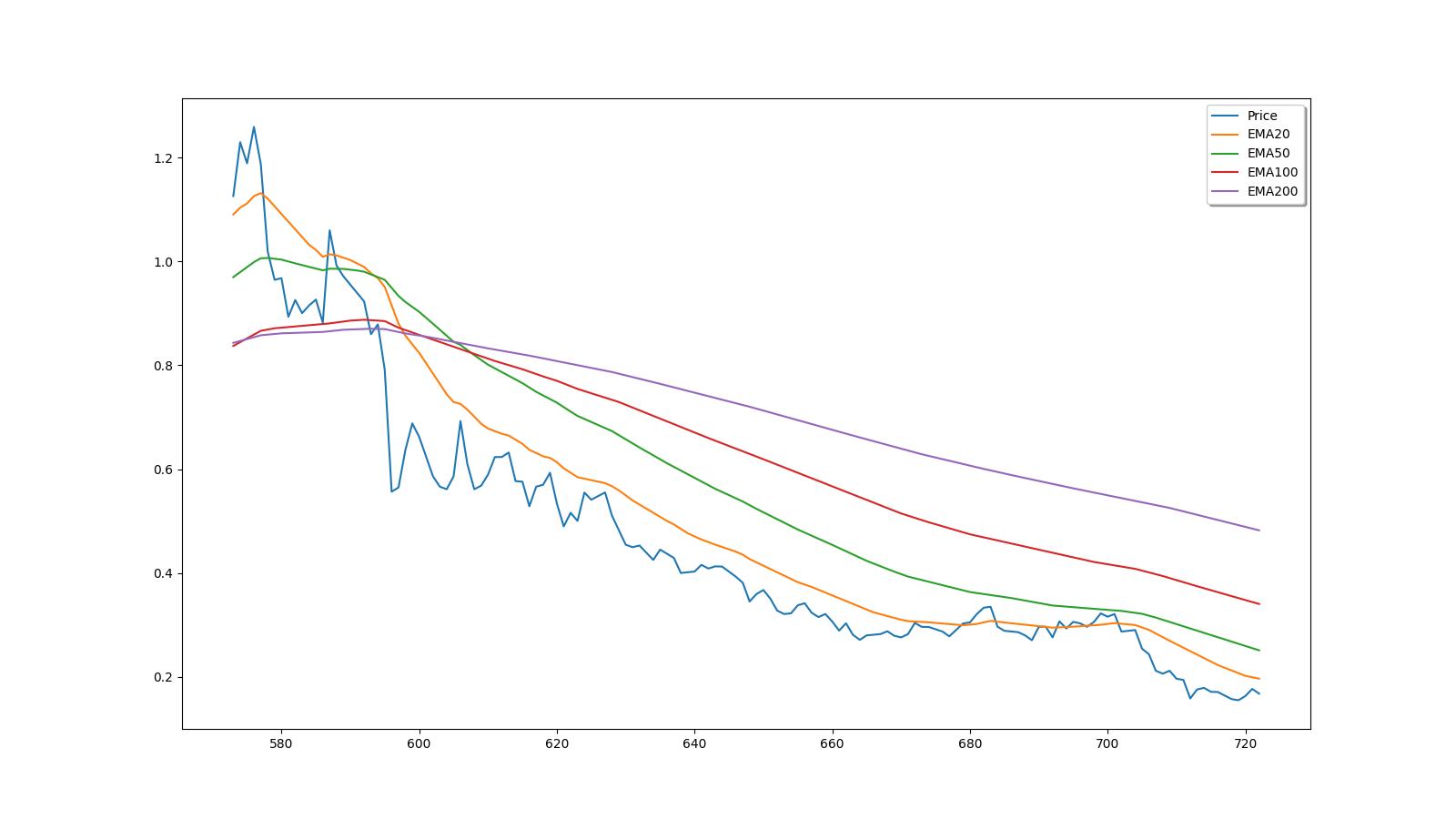 CryoDAO Exponential Moving Averages