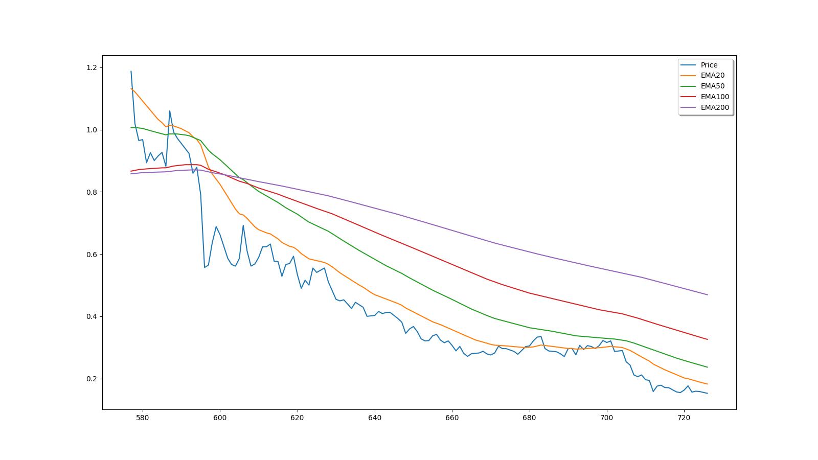 CryoDAO Exponential Moving Averages