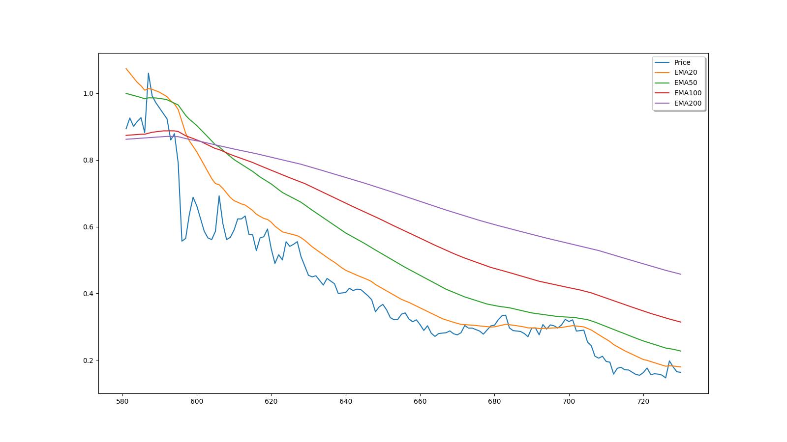 CryoDAO Exponential Moving Averages