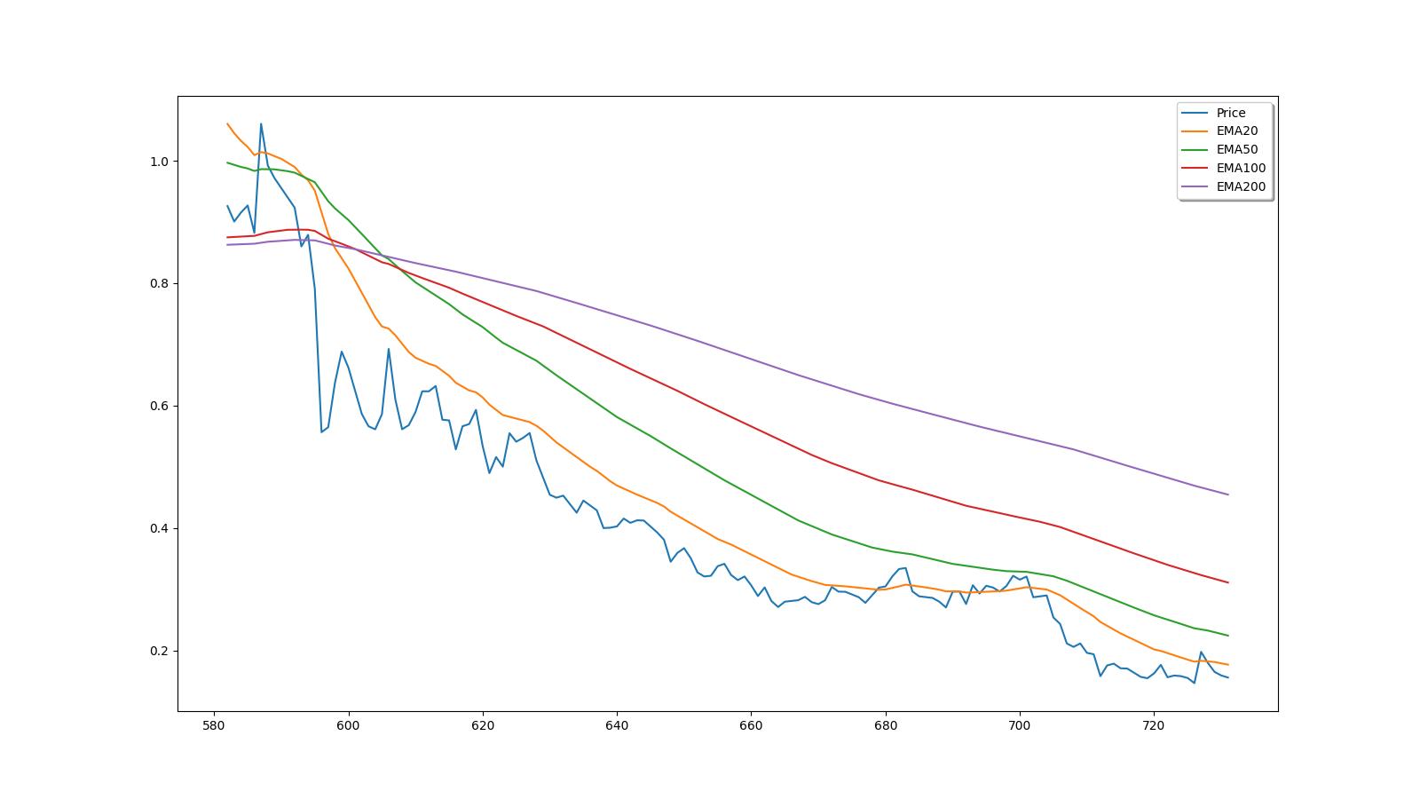 CryoDAO Exponential Moving Averages