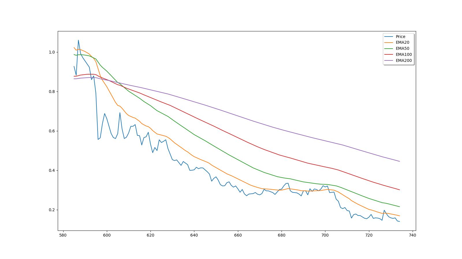 CryoDAO Exponential Moving Averages