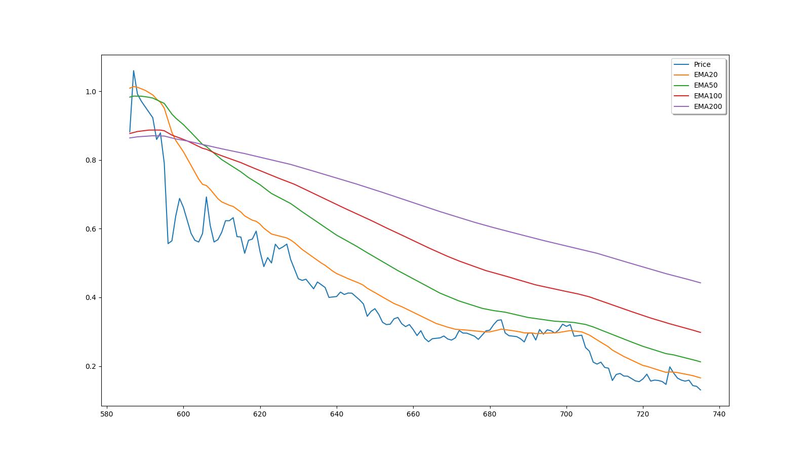 CryoDAO Exponential Moving Averages