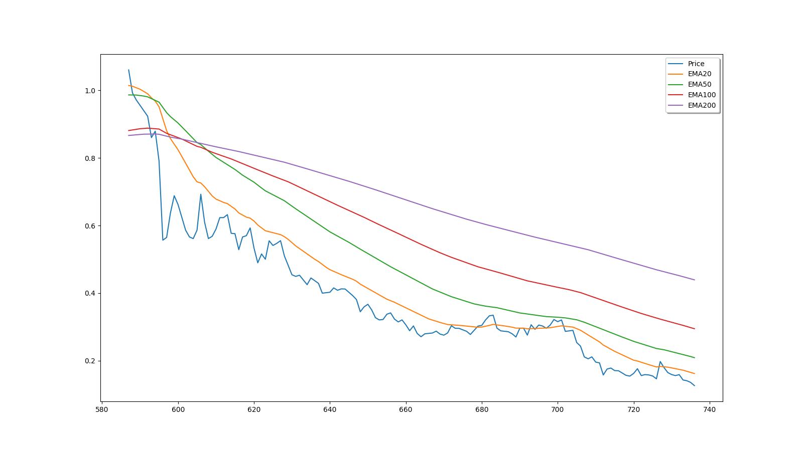 CryoDAO Exponential Moving Averages