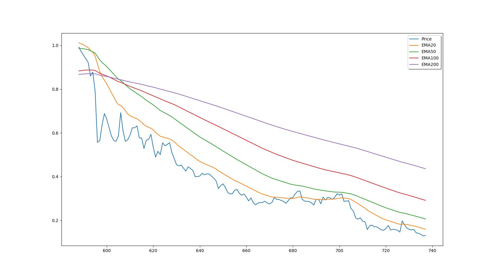 CryoDAO Exponential Moving Averages