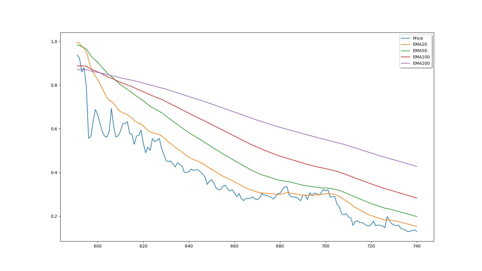 CryoDAO Exponential Moving Averages