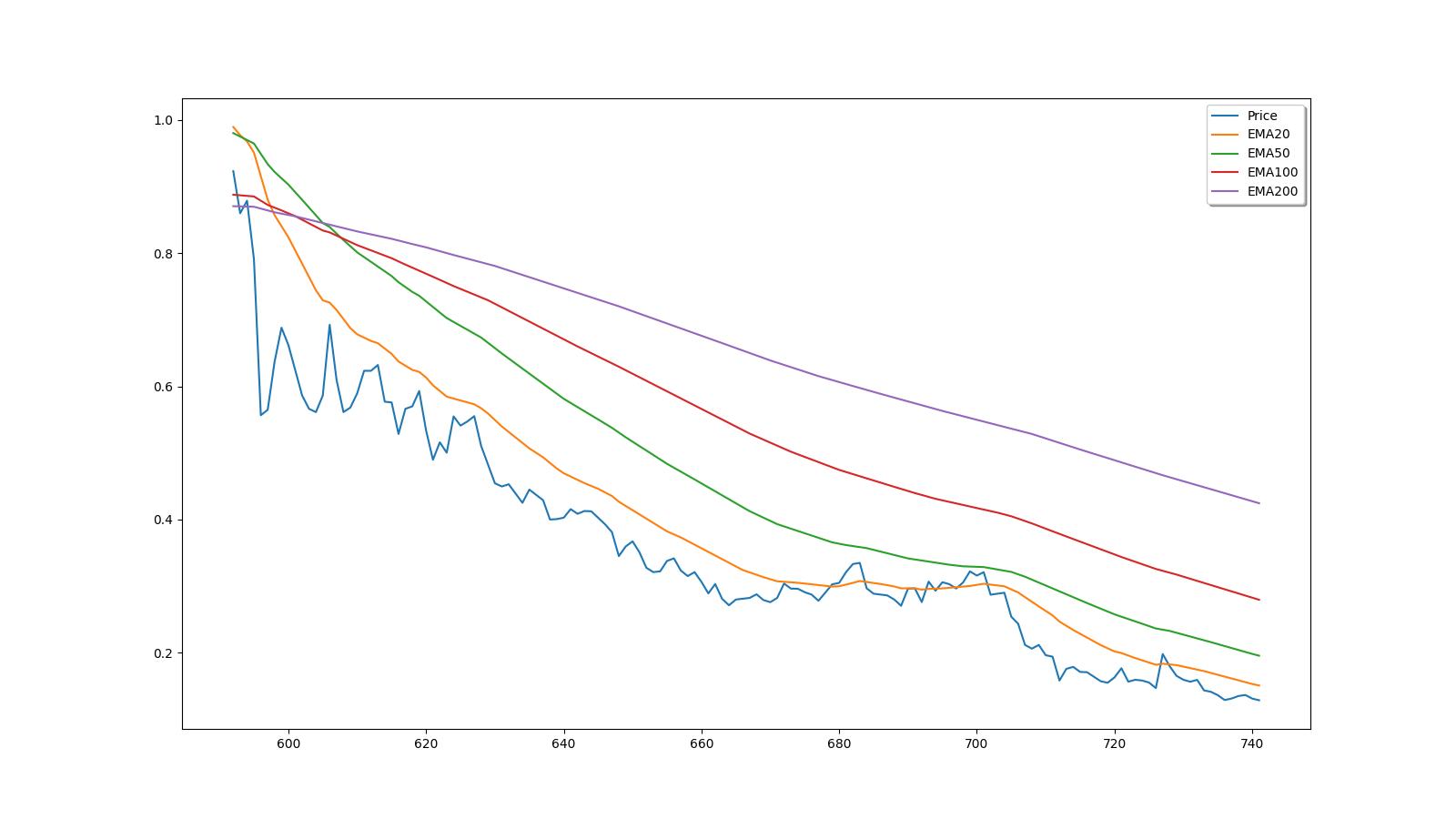 CryoDAO Exponential Moving Averages