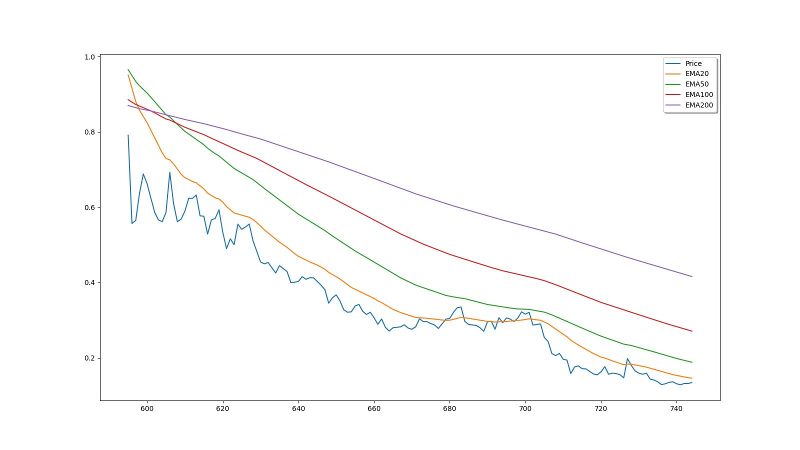CryoDAO Exponential Moving Averages