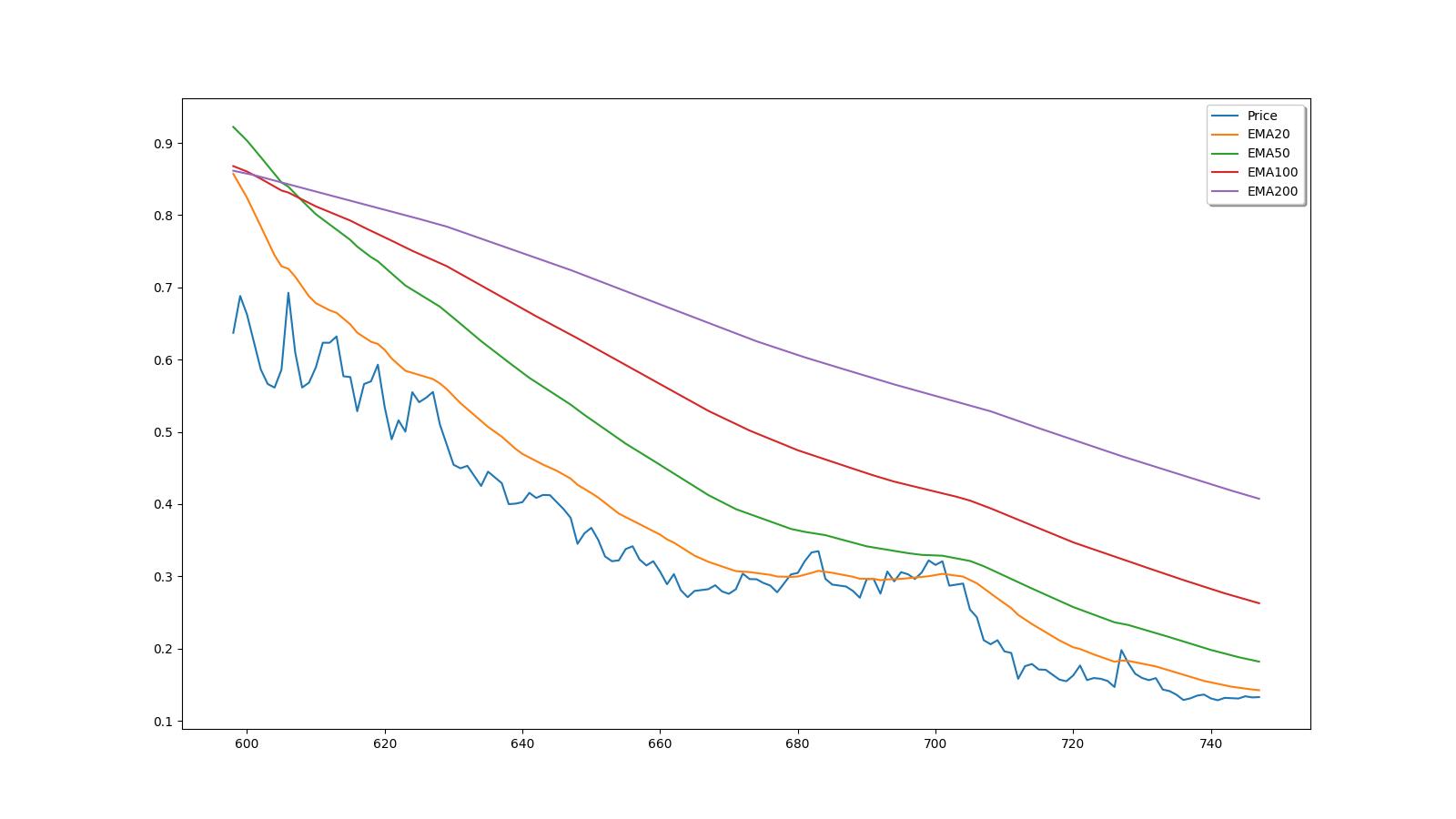 CryoDAO Exponential Moving Averages