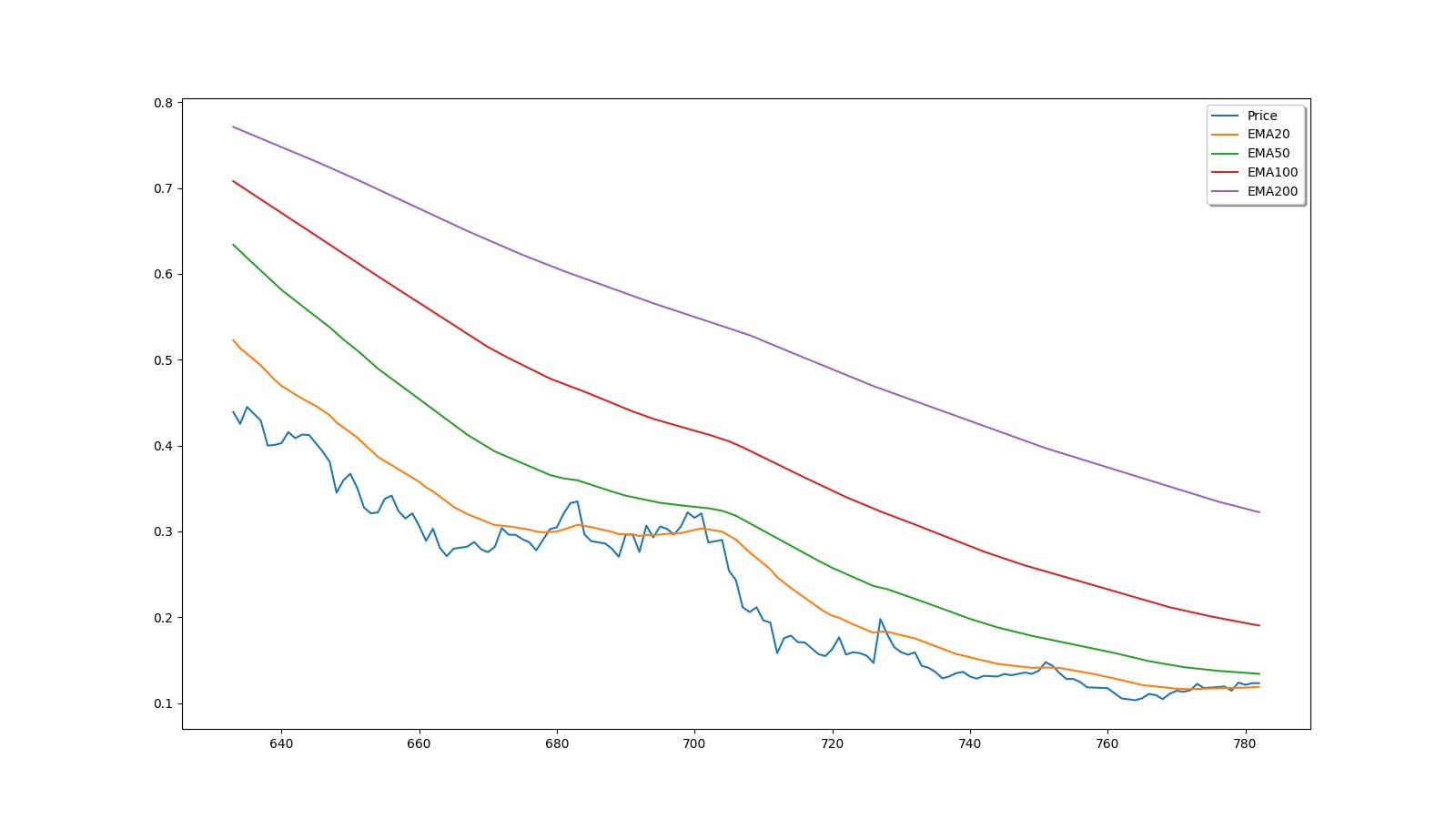 CryoDAO Exponential Moving Averages