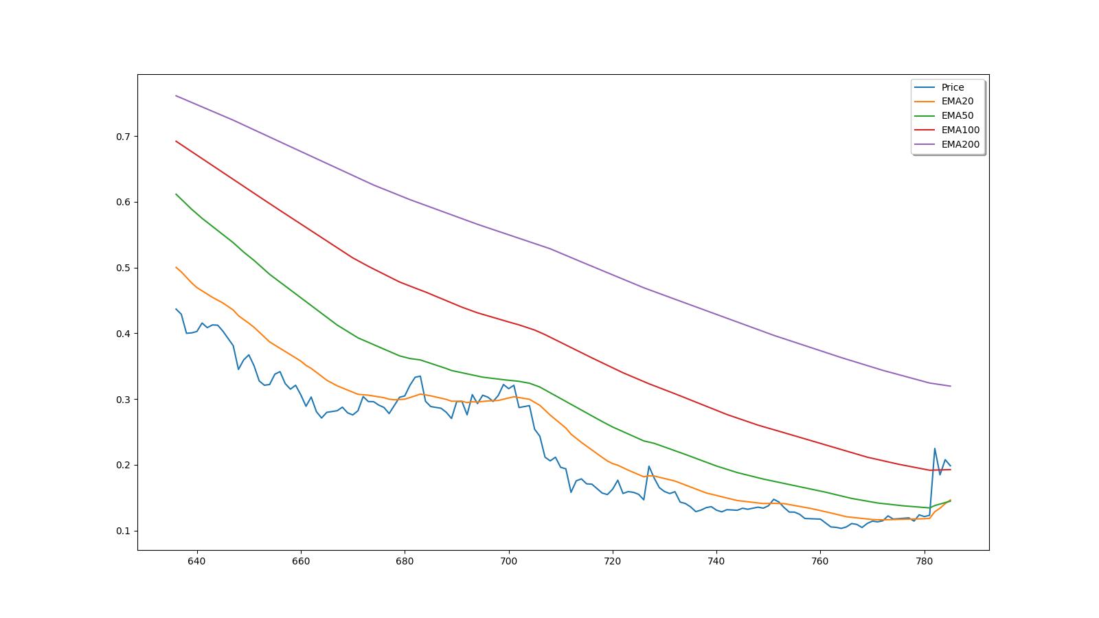 CryoDAO Exponential Moving Averages