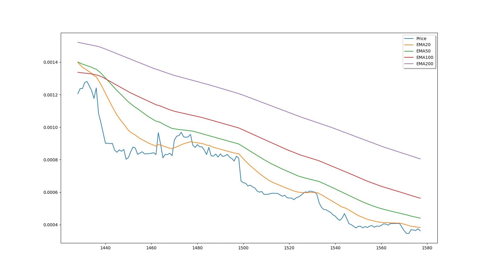 Cryowar Token Exponential Moving Averages