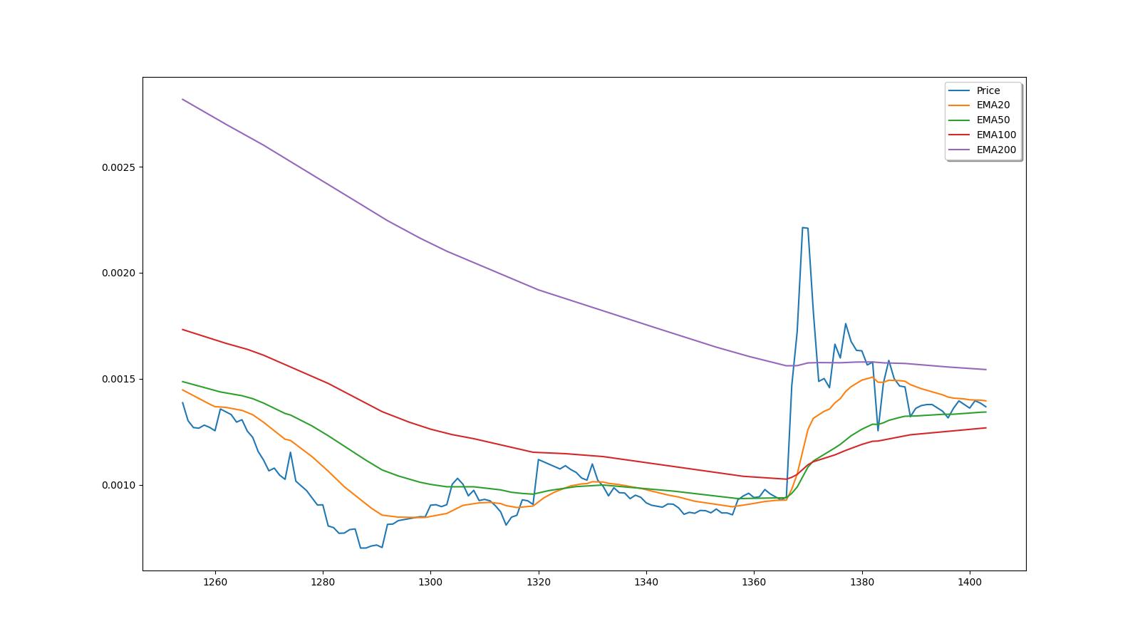 Cryowar Token Exponential Moving Averages