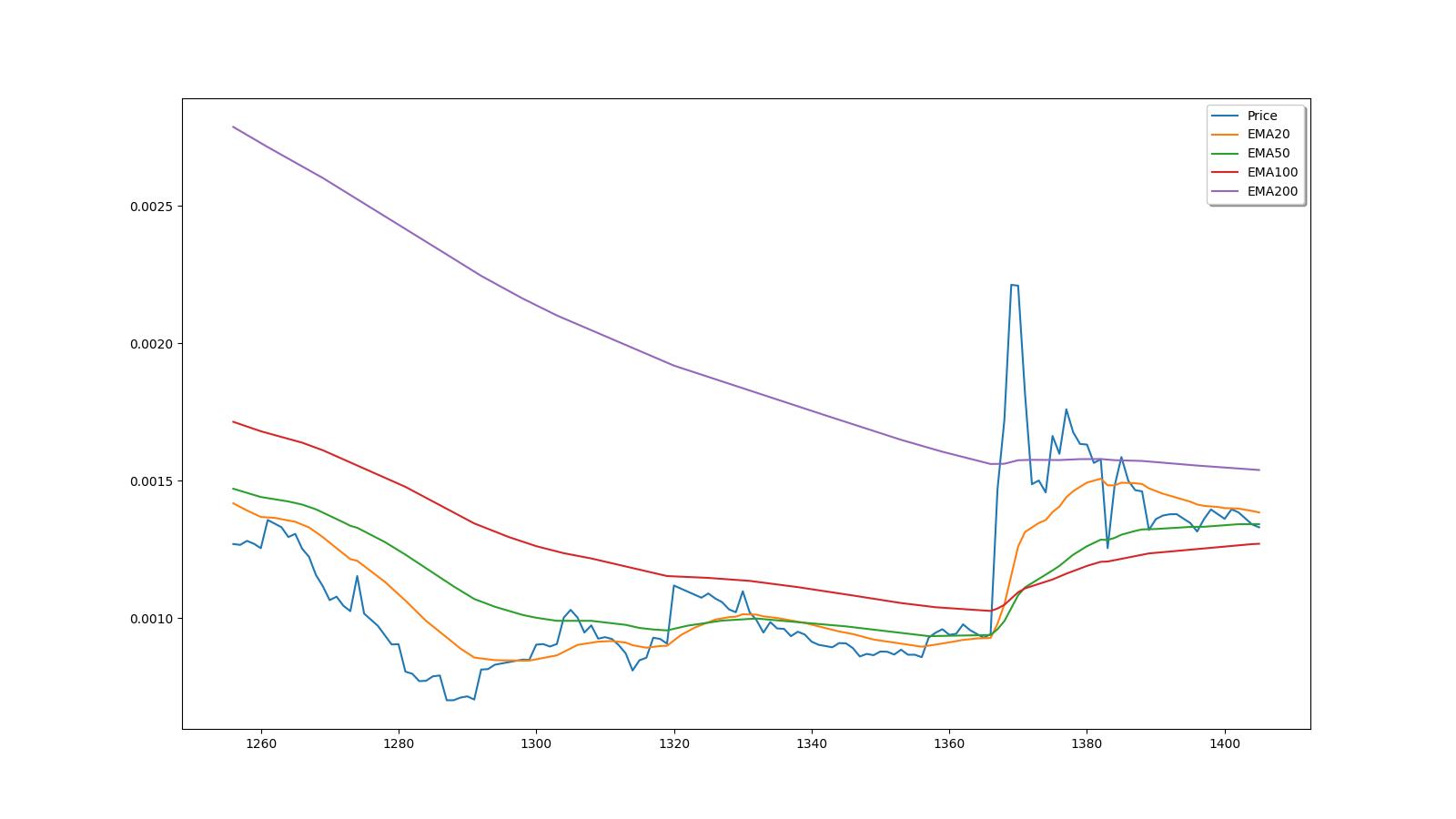 Cryowar Token Exponential Moving Averages
