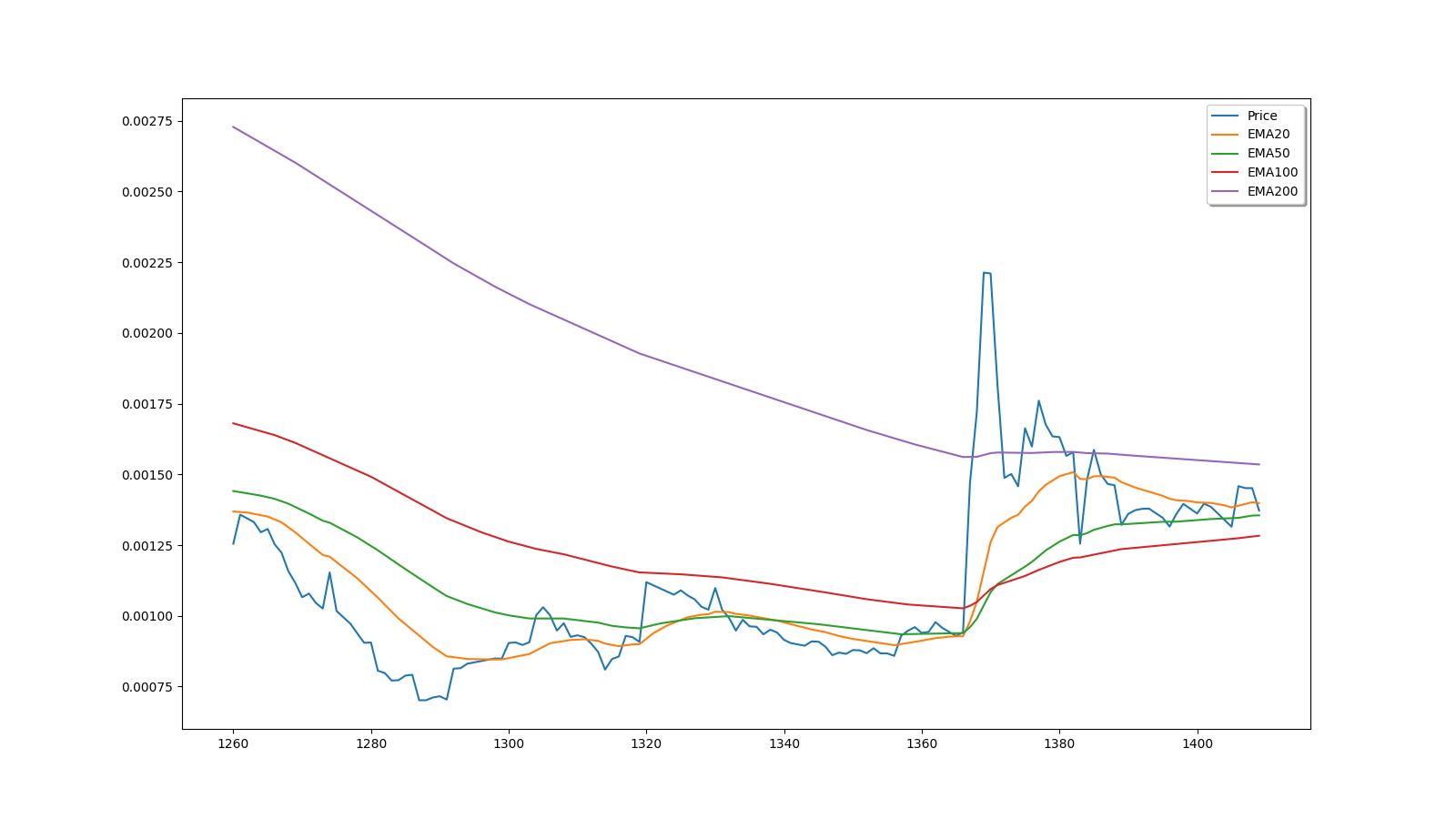 Cryowar Token Exponential Moving Averages