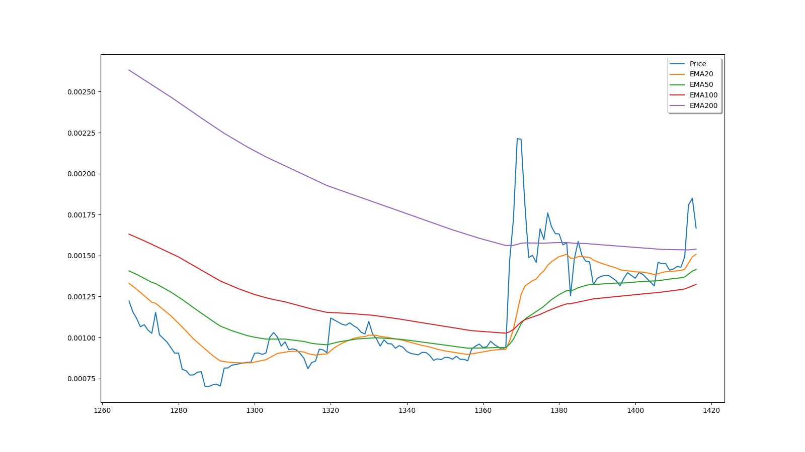 Cryowar Token Exponential Moving Averages