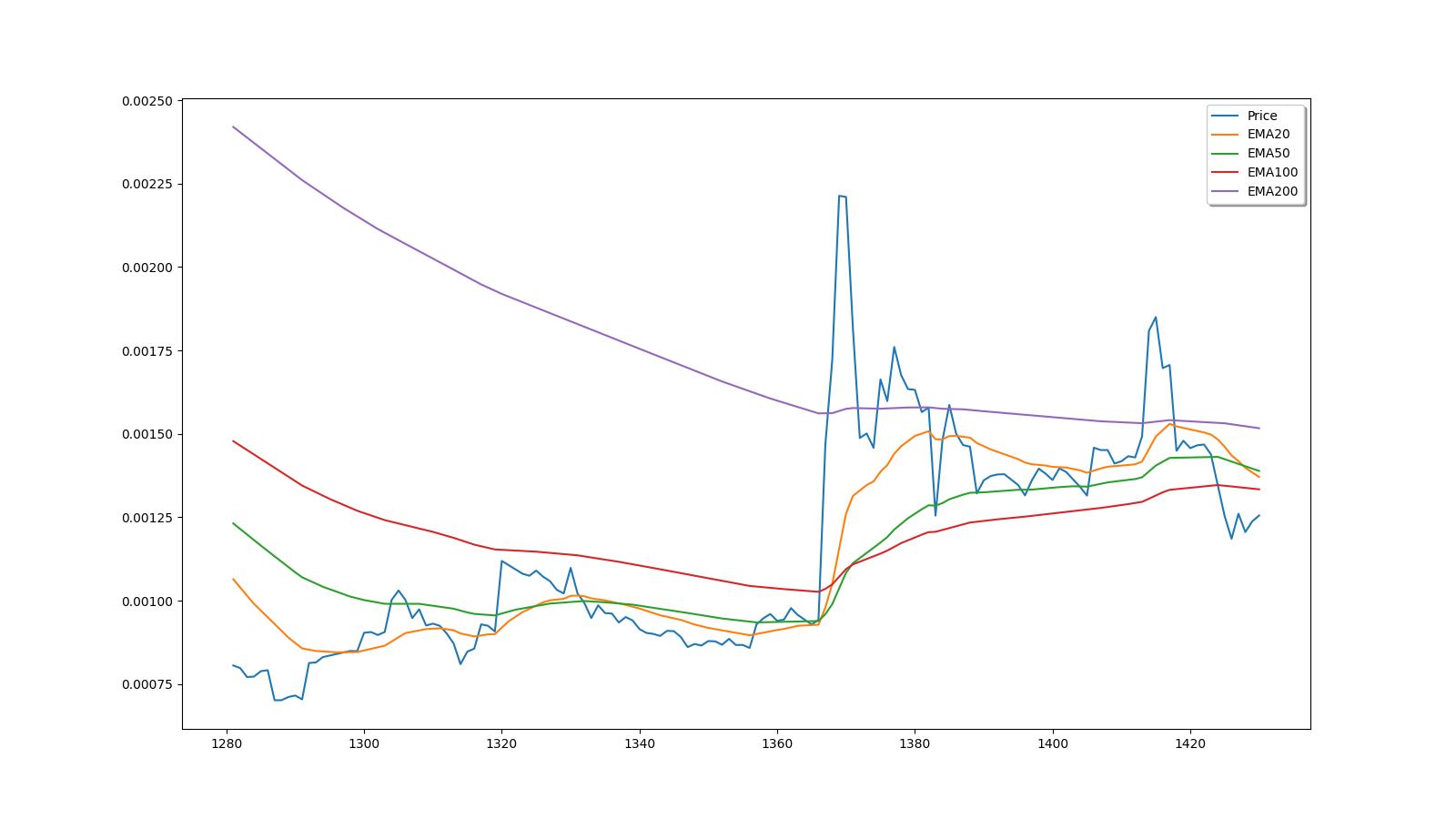 Cryowar Token Exponential Moving Averages