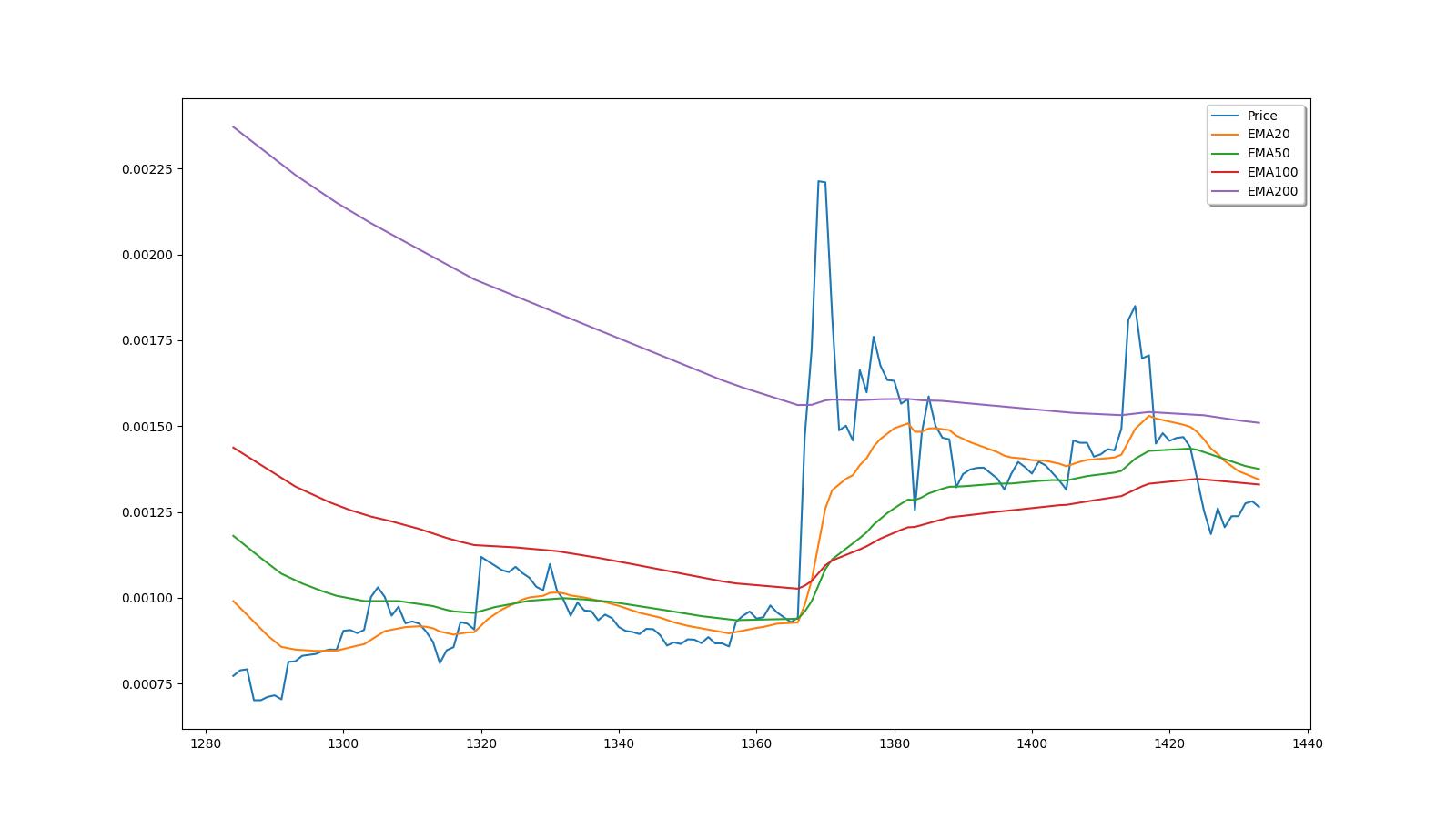 Cryowar Token Exponential Moving Averages