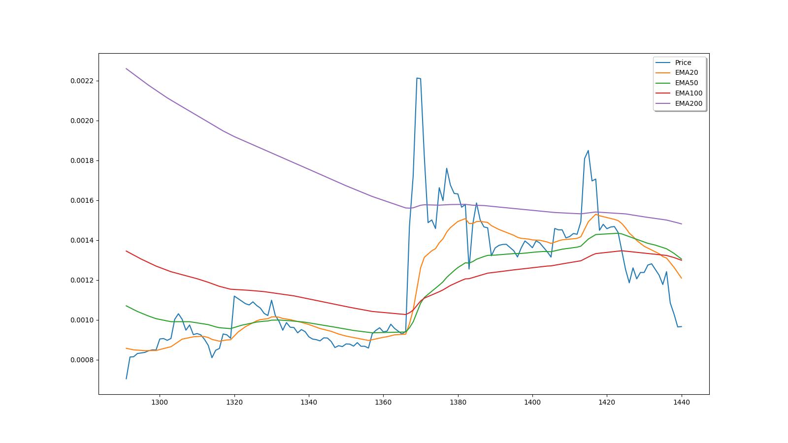 Cryowar Token Exponential Moving Averages