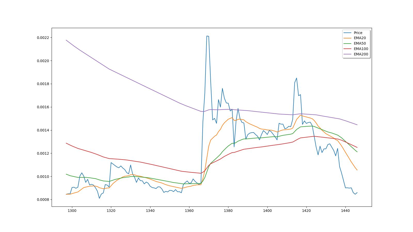 Cryowar Token Exponential Moving Averages
