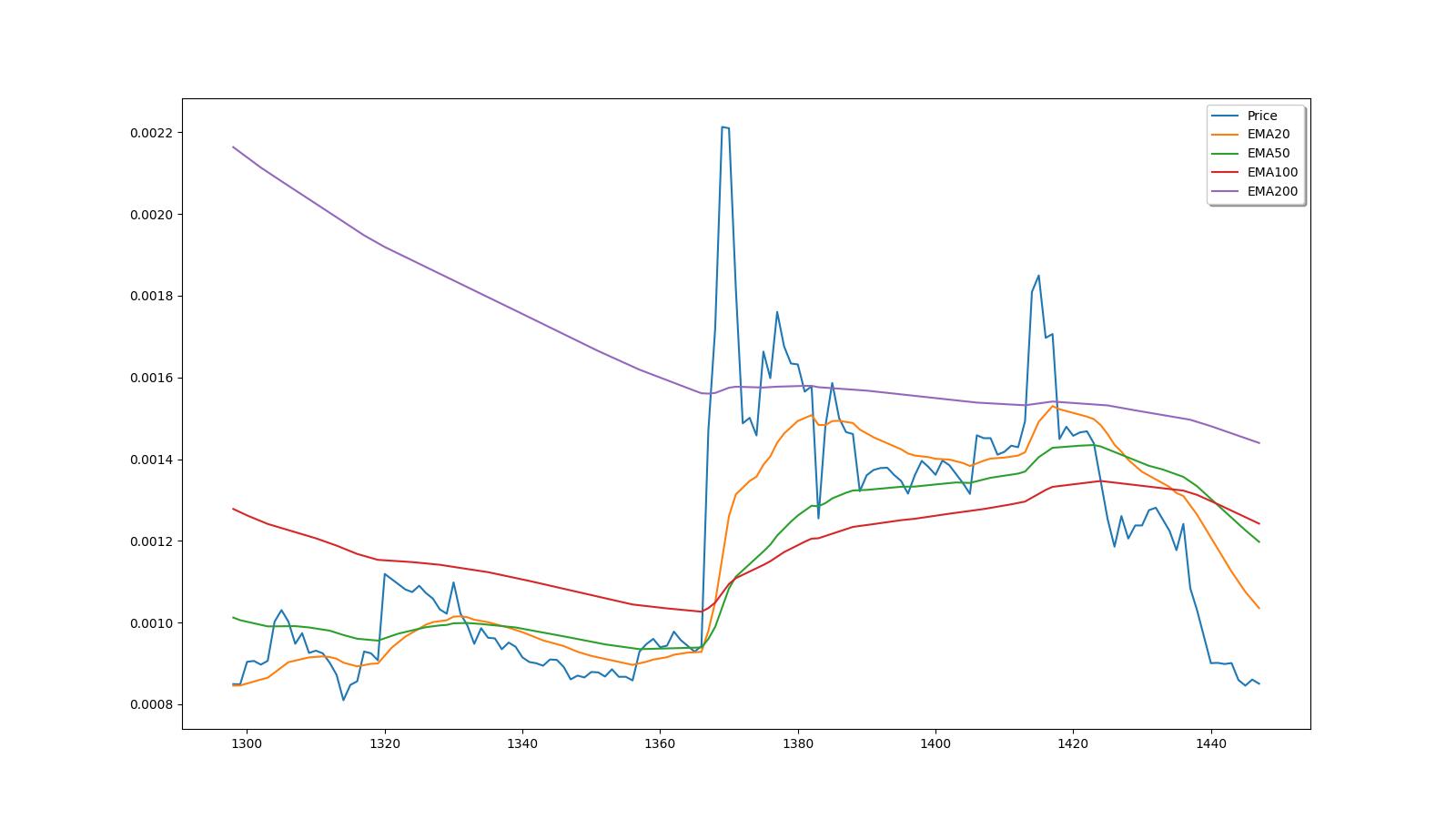 Cryowar Token Exponential Moving Averages