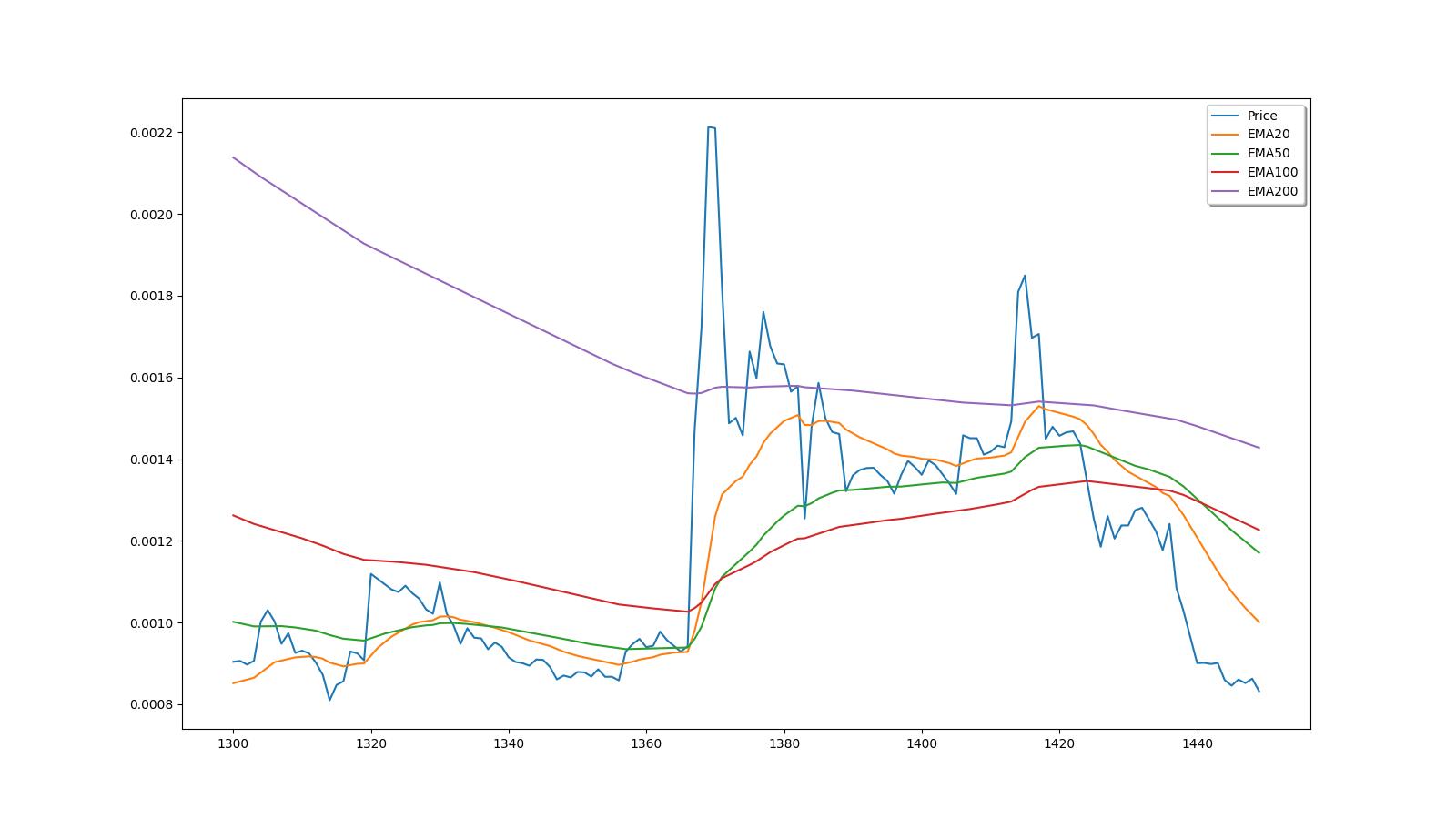 Cryowar Token Exponential Moving Averages